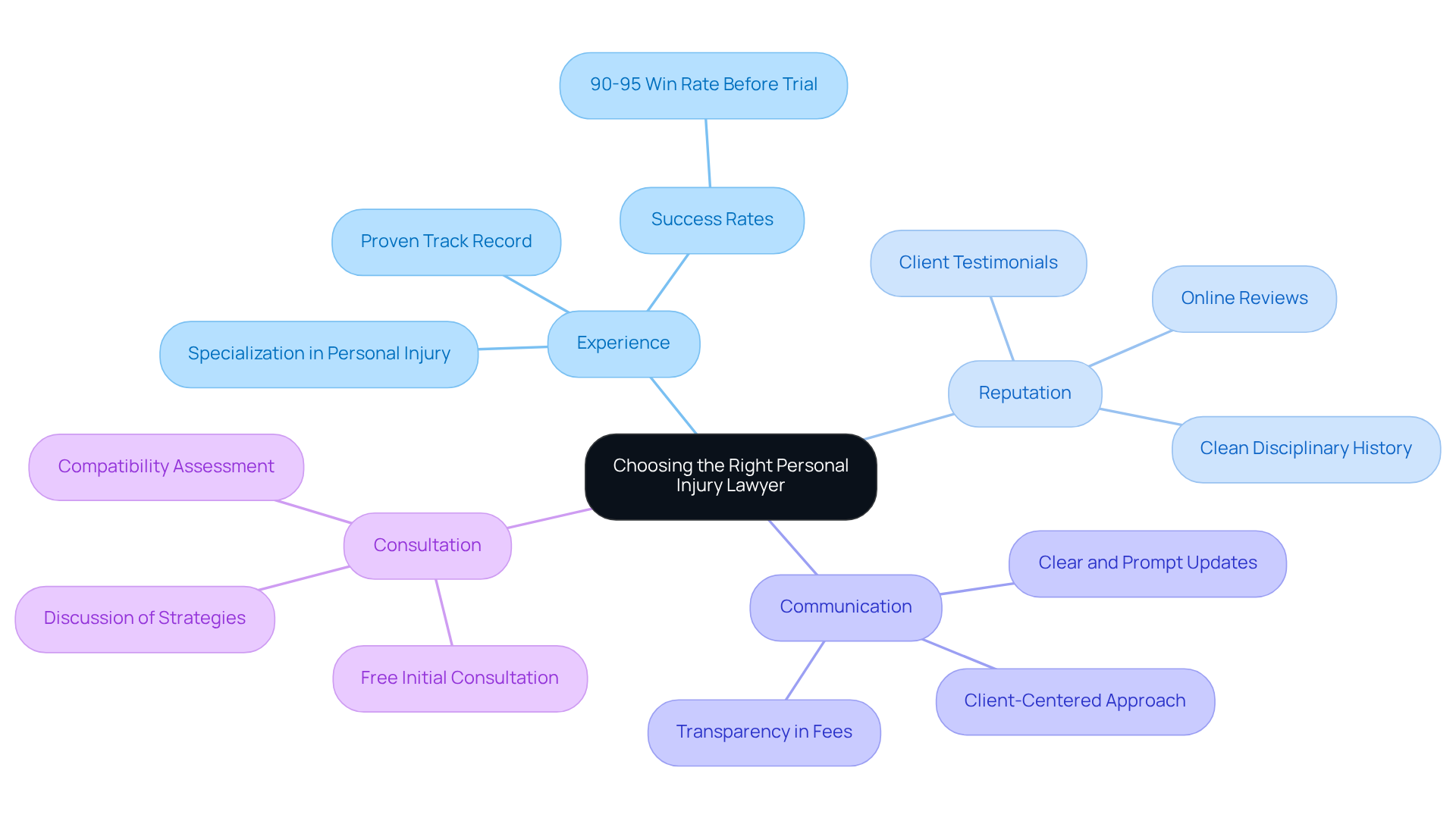 The central node represents the main topic, while the branches show the important factors to consider. Each sub-point provides specific details that can help you make an informed choice.