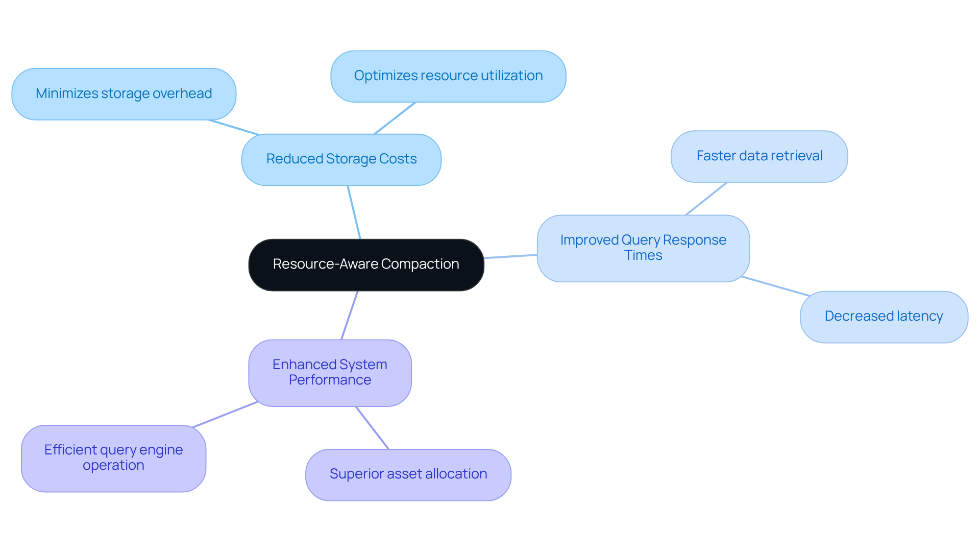 The central node represents the main concept of resource-aware compaction, while the branches illustrate its key benefits. Each sub-branch provides additional details, helping you see how each benefit contributes to overall efficiency.