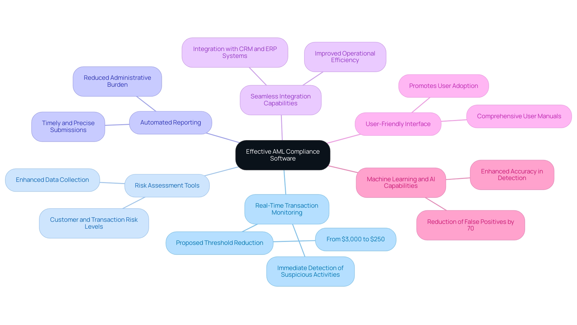 Each branch represents a feature of AML compliance software, with colors indicating different functionalities. Sub-branches detail specific benefits or aspects related to each feature.