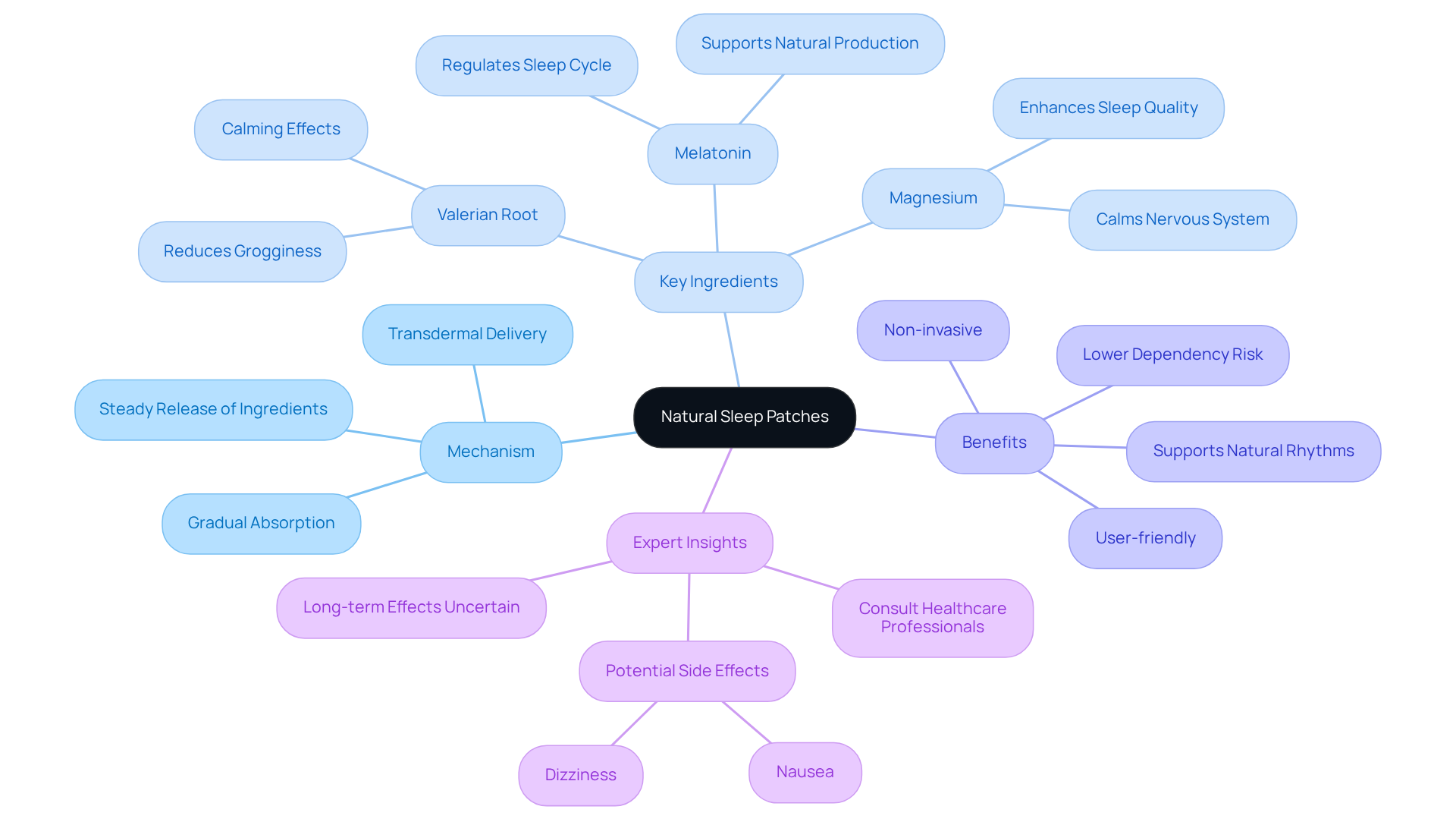 The center shows the main topic of natural sleep patches, and the branches represent different aspects like how they work, what ingredients they contain, and the benefits they offer. Follow the branches to explore each area in detail.