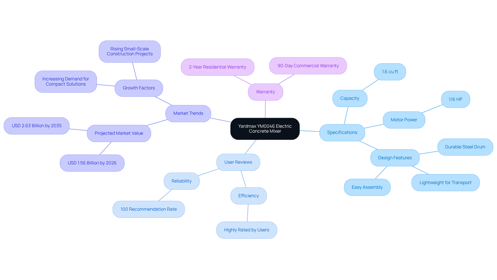 The central node represents the product, and the branches show its key features and market context. Each branch helps you understand different aspects of the mixer, from its specifications to user feedback and market potential.