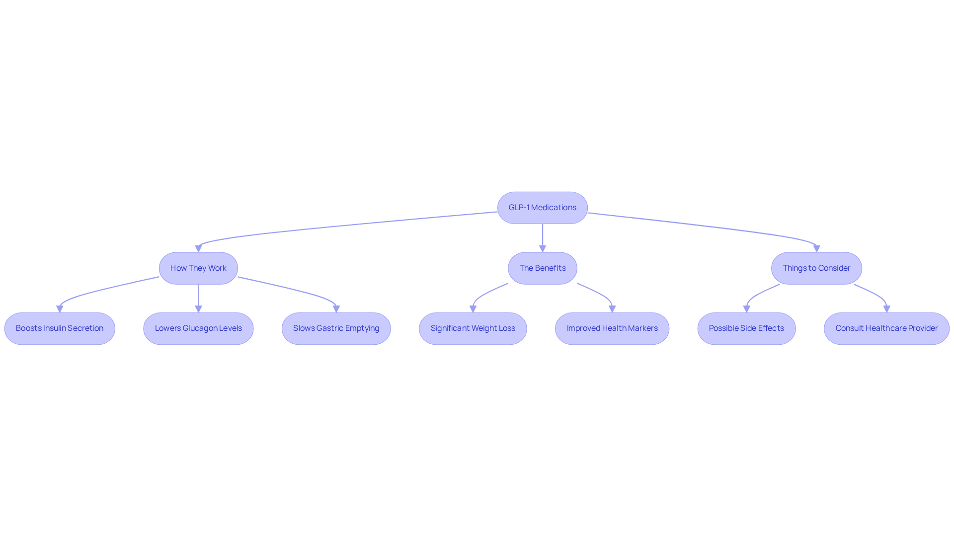 This flowchart shows how GLP-1 medications work and their impact on weight loss. Follow the arrows to see how the medications function, the benefits they provide, and important considerations to keep in mind.