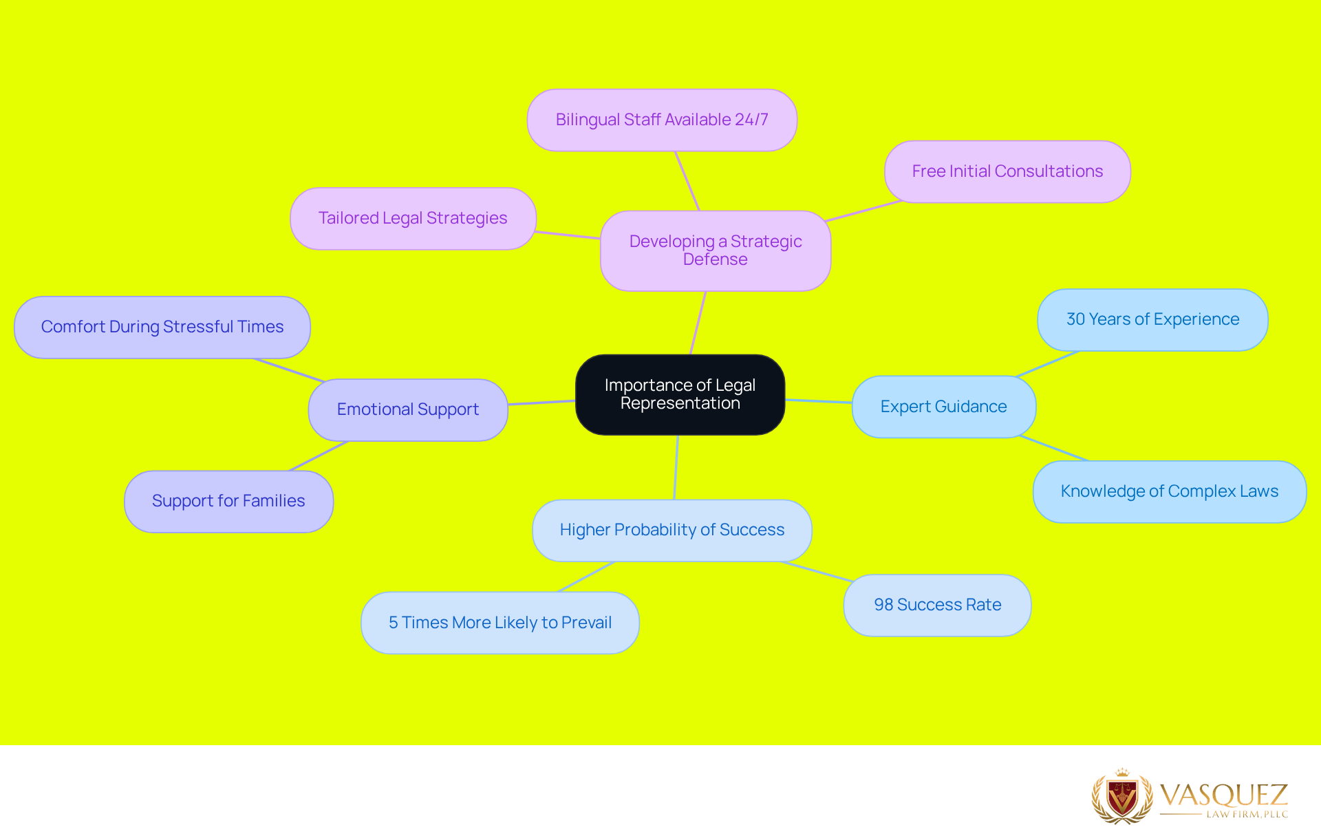 This mindmap illustrates why having legal representation is crucial. Each branch represents a key benefit, and the sub-branches provide more details. Follow the branches to understand how each aspect contributes to better outcomes in immigration proceedings.