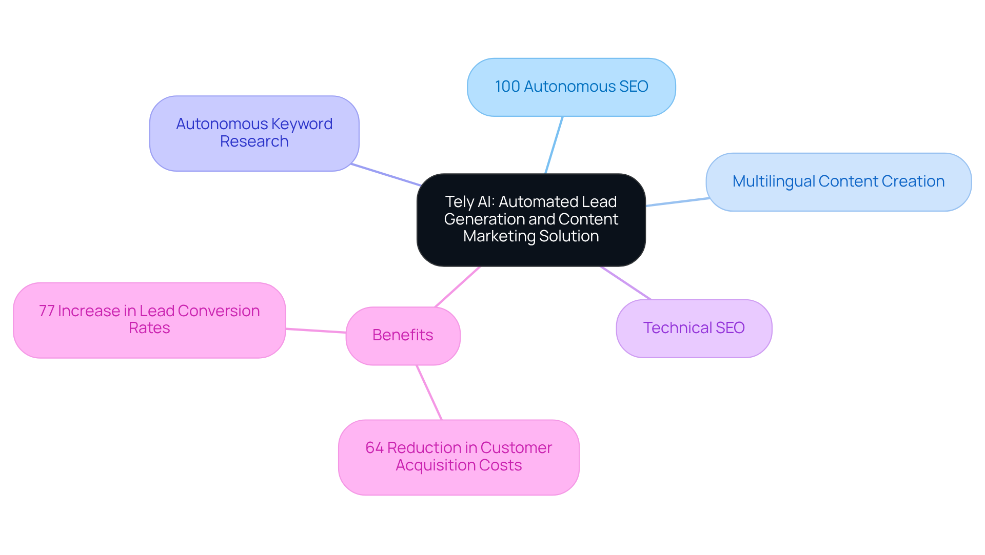 The central node represents Tely AI, with branches showing its features and the impact they have on businesses. Each color-coded branch helps distinguish different aspects of the solution—follow the connections to see how they contribute to overall marketing effectiveness.