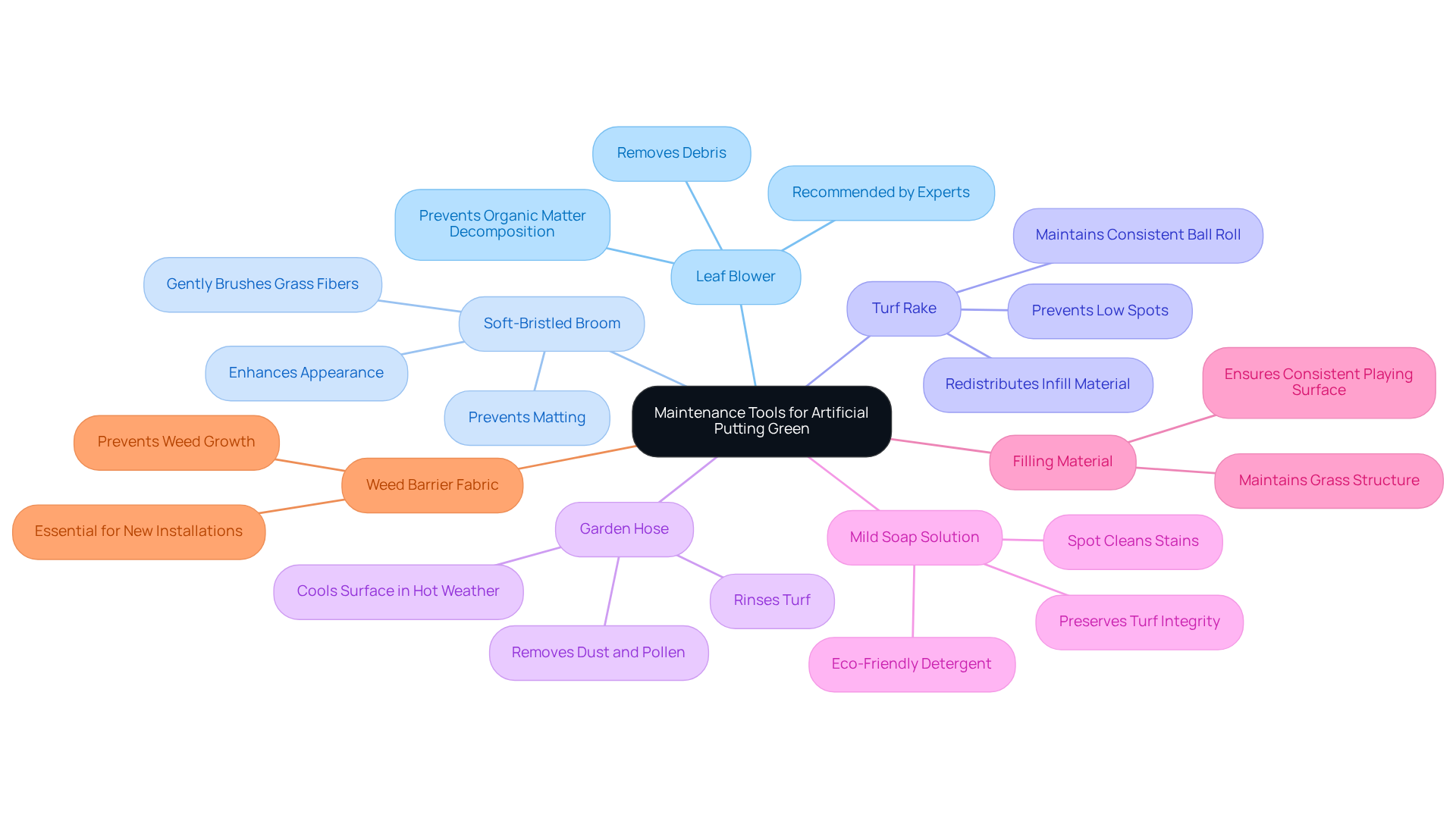This mindmap shows the key tools needed for maintaining your artificial putting green. Each branch represents a tool, and the sub-branches explain what each tool does and why it's important for keeping your green in top shape.