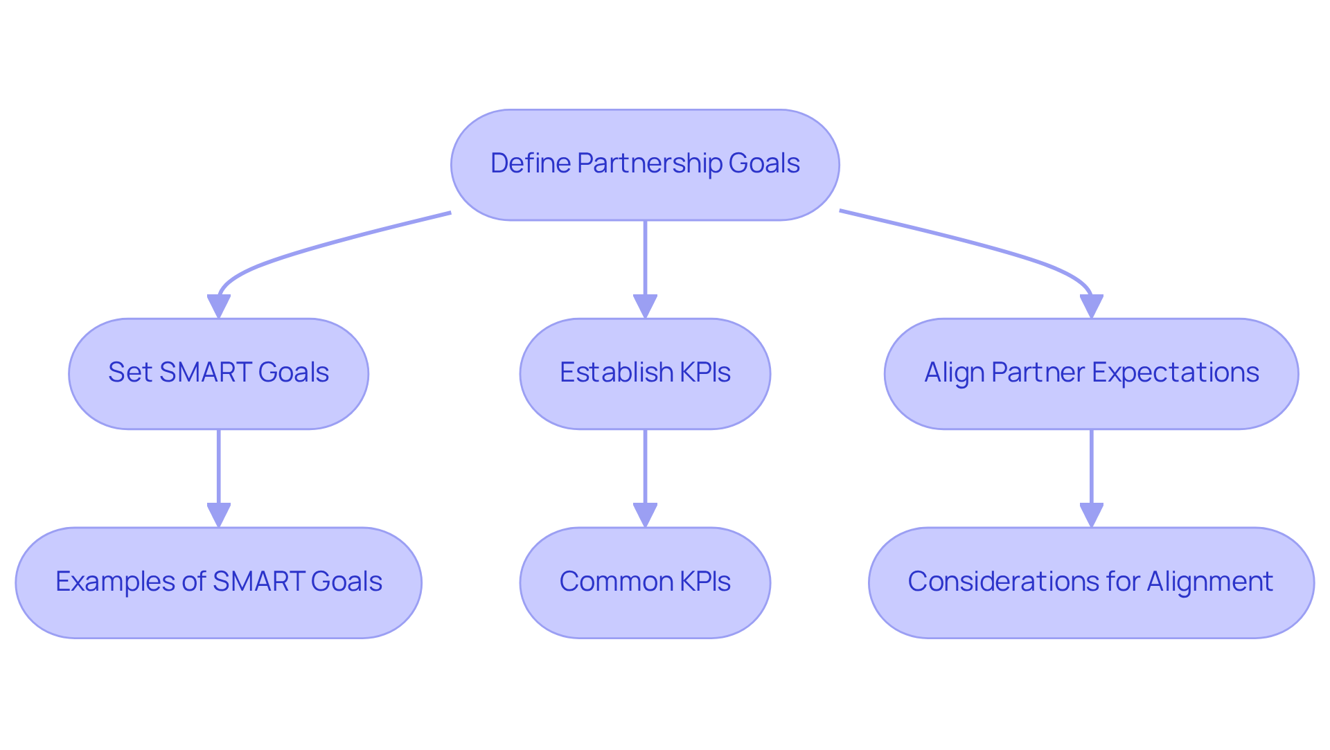 This flowchart outlines the steps to effectively define your partnership goals. Start with setting clear goals, then establish measurable KPIs, and finally align expectations with your partners. Each step is crucial for ensuring successful partnerships and maximizing growth.