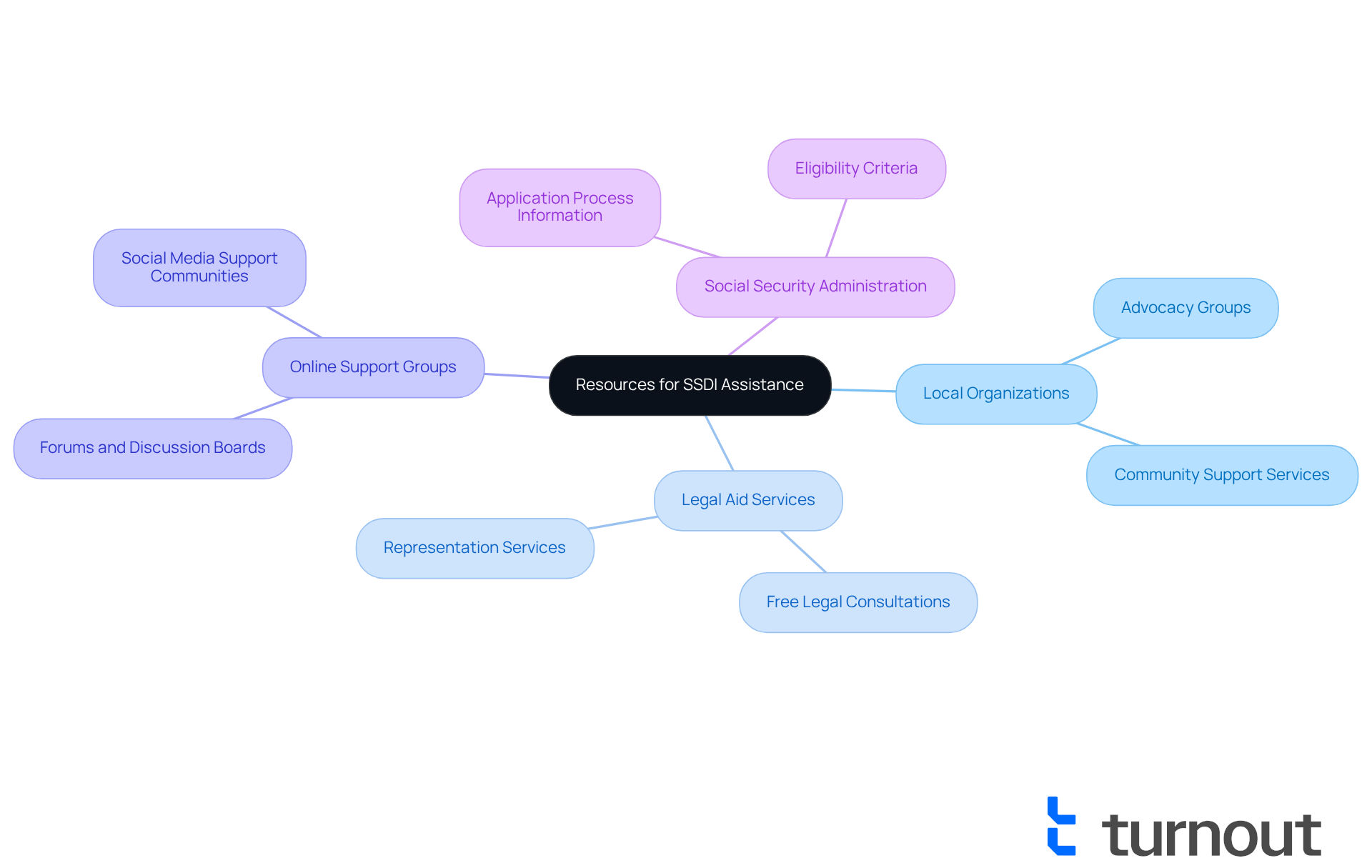The central node represents the main topic, while the branches show different types of resources available to help you navigate SSDI retroactive payments. Each color-coded branch leads to specific examples or roles, making it easy to understand where to seek help.
