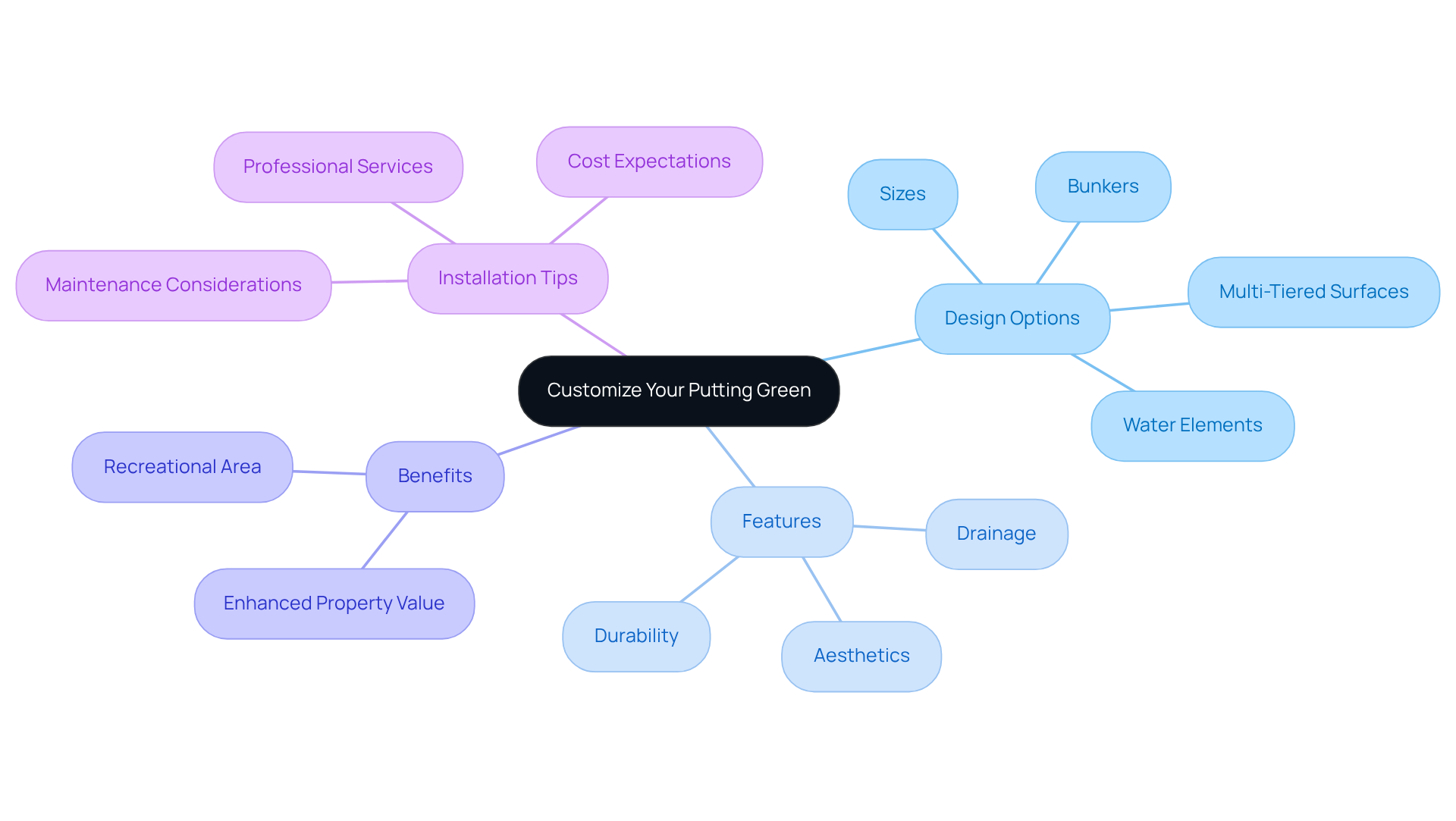 The central node represents the main theme of customization, while the branches show different aspects you can consider when designing your putting green. Each branch leads to specific options and benefits, helping you see how everything connects.