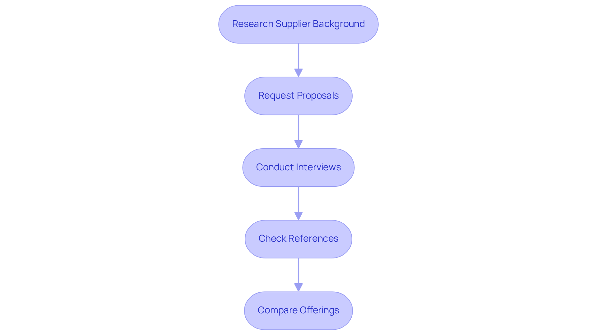 Each box represents a step in the evaluation process. Follow the arrows to see how to move from one step to the next, ensuring a thorough comparison of potential service providers. Each box represents a step in the evaluation process. Follow the arrows to see how to move from one step to the next, ensuring a thorough comparison of potential service providers.