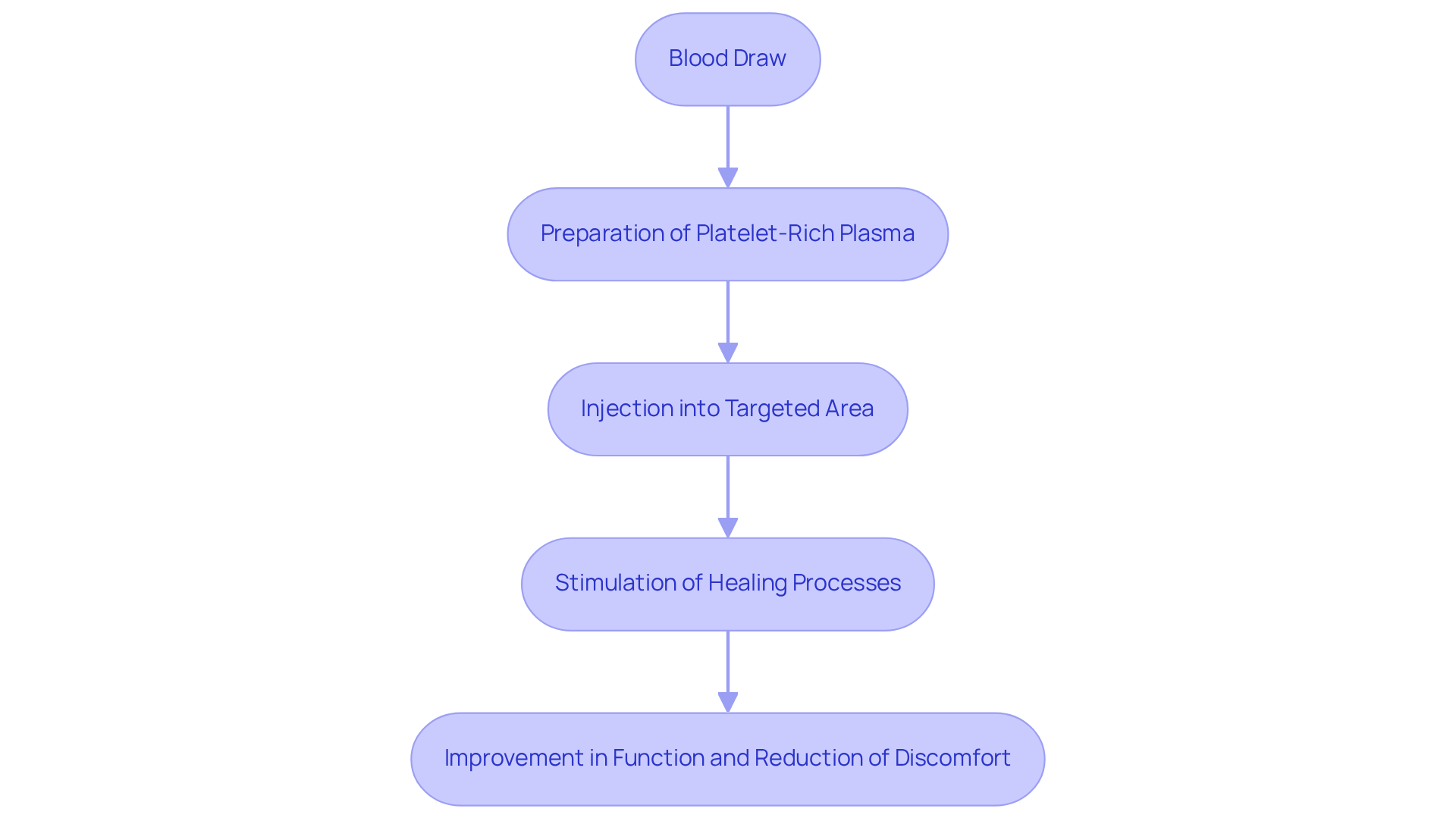 This flowchart illustrates the steps involved in PRP therapy. Start at the top with the blood draw, then follow the arrows down to see how the process unfolds, leading to healing and improved function.