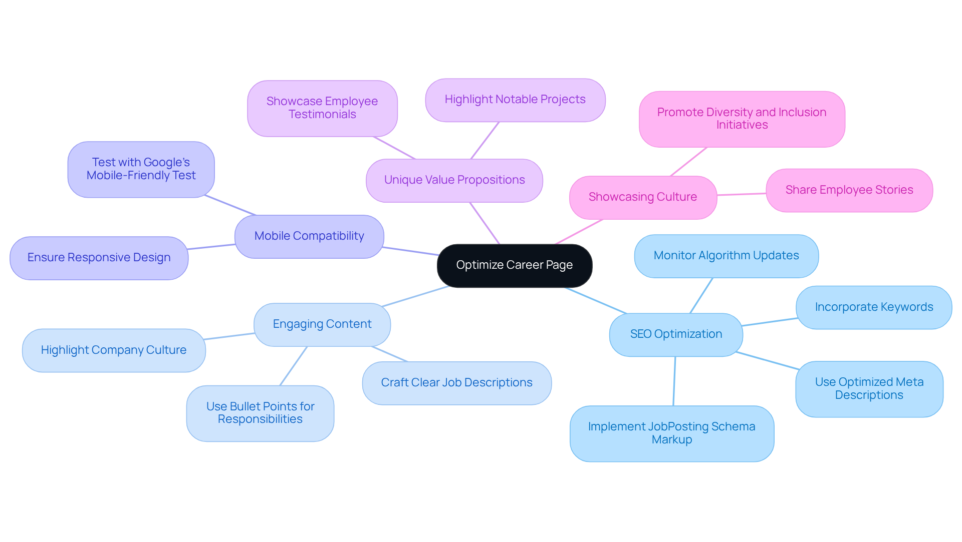 Start at the center with the main goal of optimizing your career page. Follow the branches to explore different strategies and their specific actions that can help attract top talent.