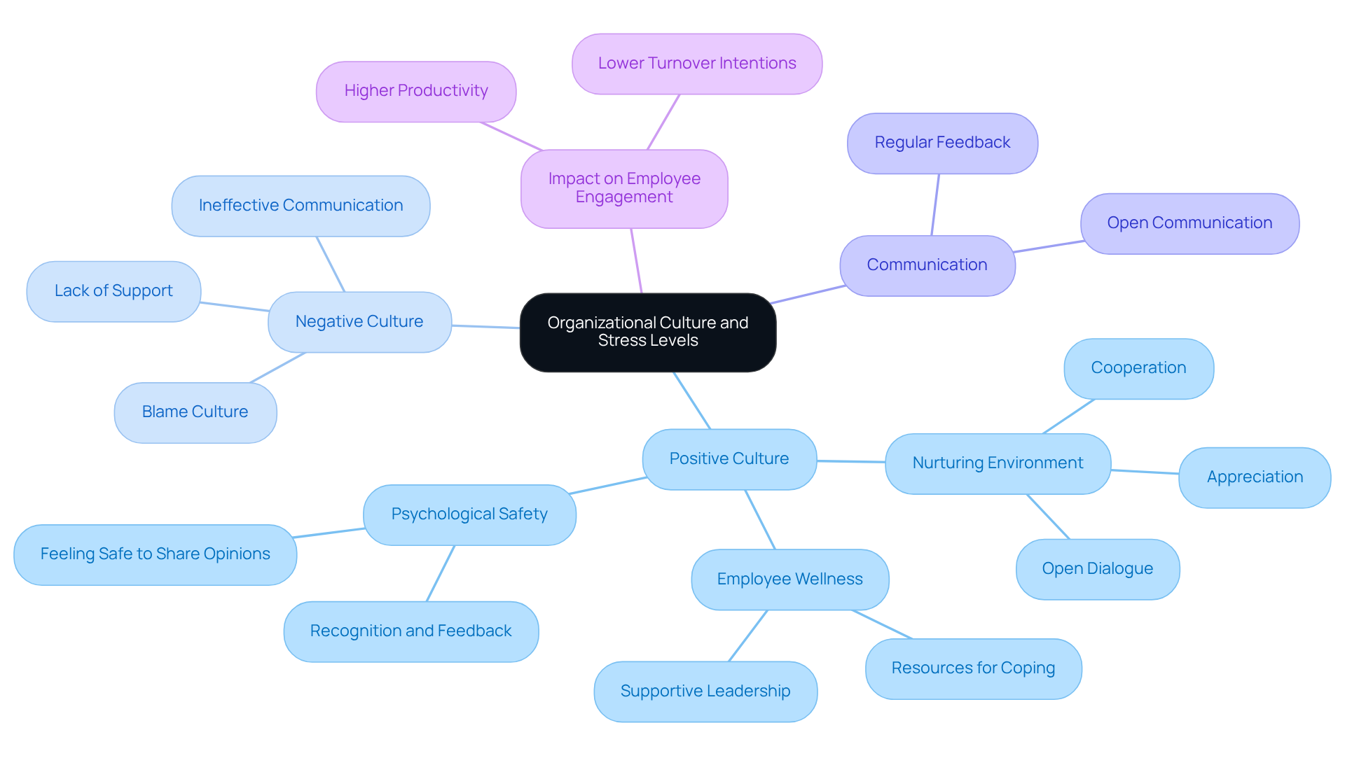 The central idea represents the connection between culture and stress. Branches indicate positive or negative aspects of culture, while sub-branches provide specific examples and impacts on employee engagement. Follow the branches to explore how different cultural elements interact. The central idea represents the connection between culture and stress. Branches indicate positive or negative aspects of culture, while sub-branches provide specific examples and impacts on employee engagement. Follow the branches to explore how different cultural elements interact.