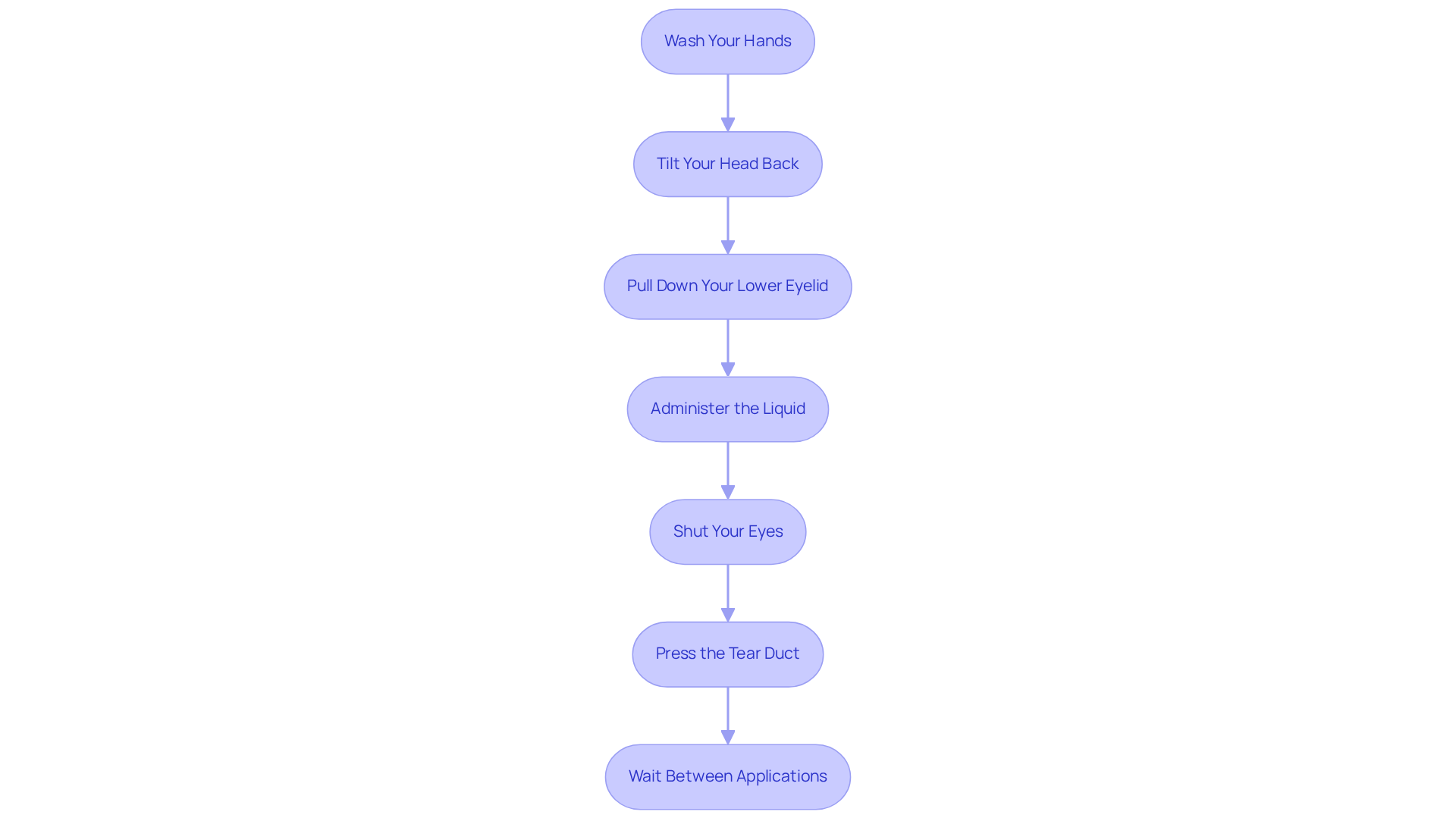 Each box represents a step in the process of applying eye drops. Follow the arrows from the top to the bottom to see the order in which you should perform each action for the best results.