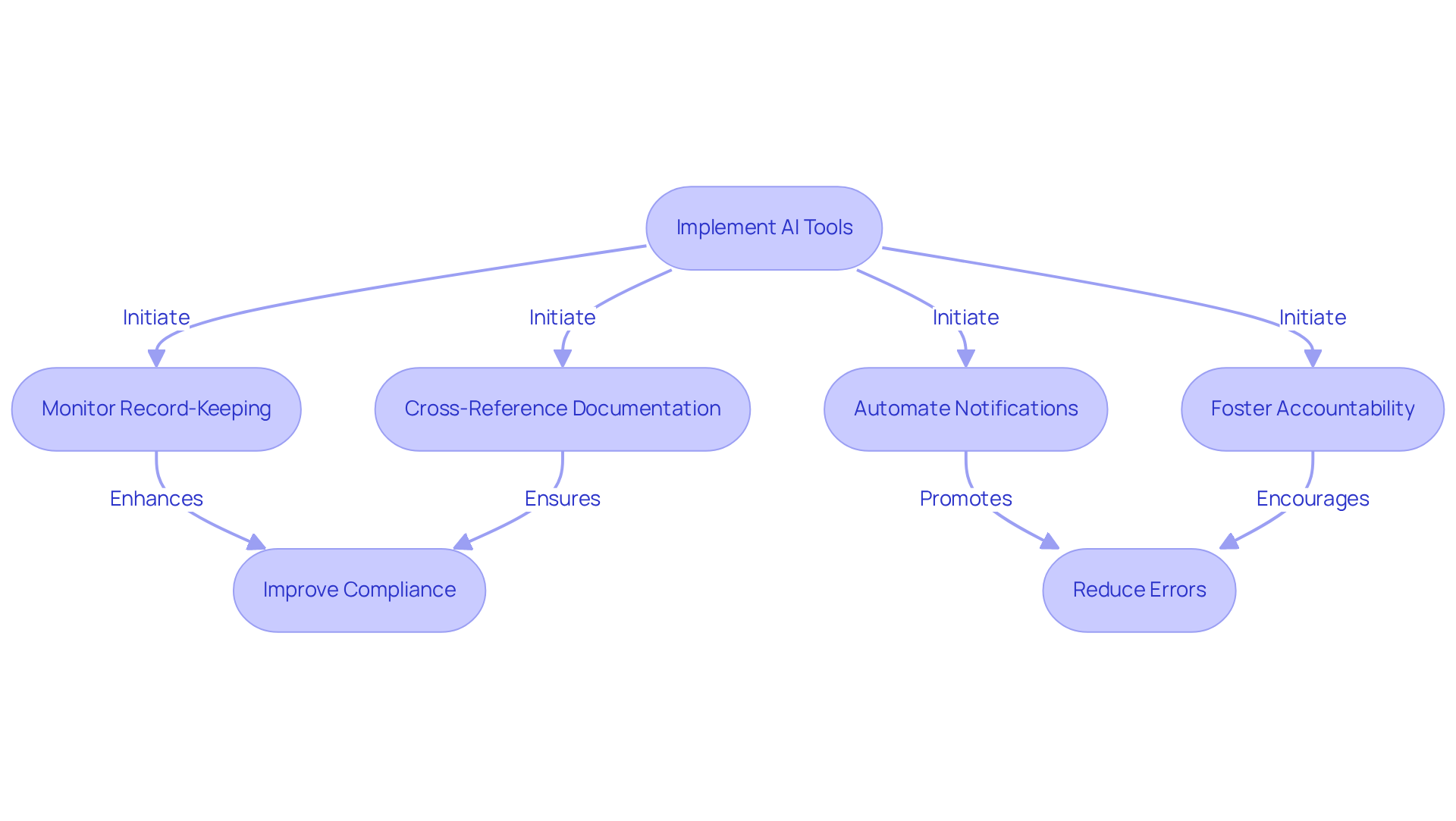 Follow the arrows to see how implementing AI tools helps healthcare organizations improve compliance and reduce errors, step by step.