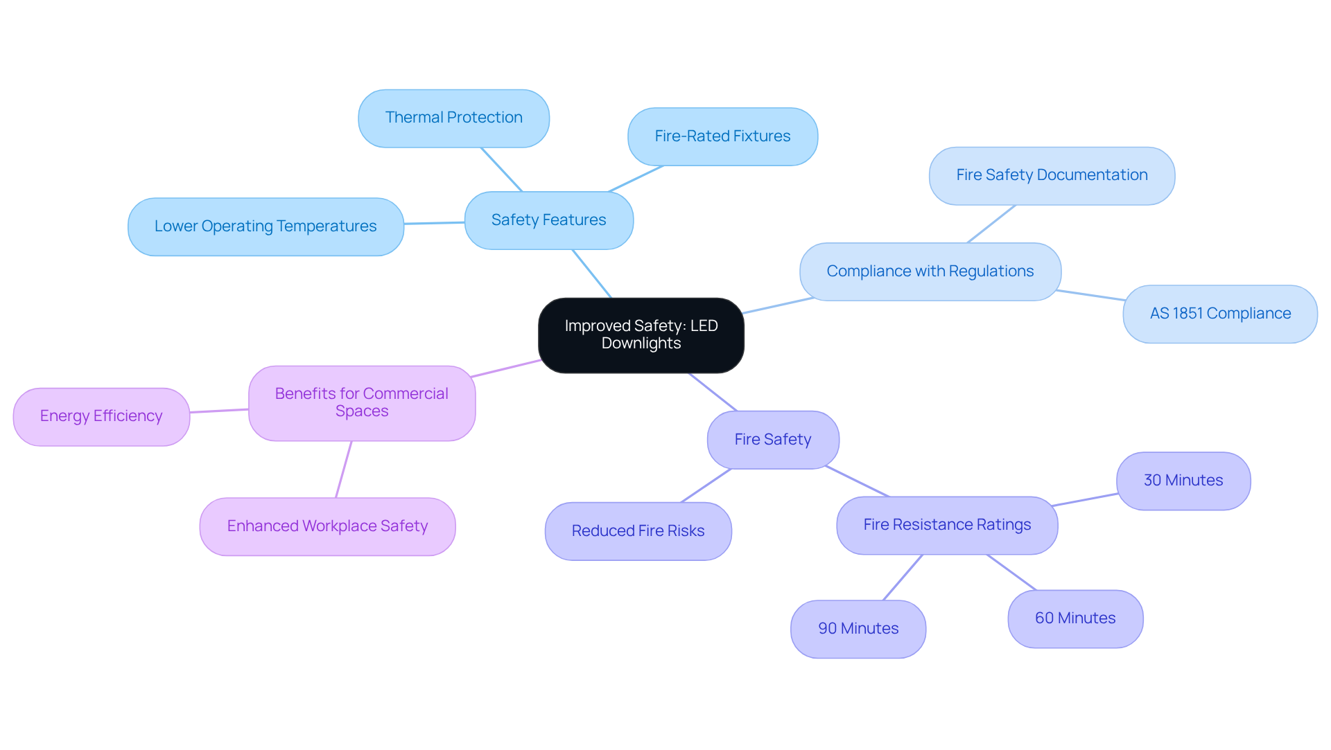 The central node represents the overall theme of safety with LED downlights. Each branch explores different aspects, showing how these lights enhance safety and comply with regulations.