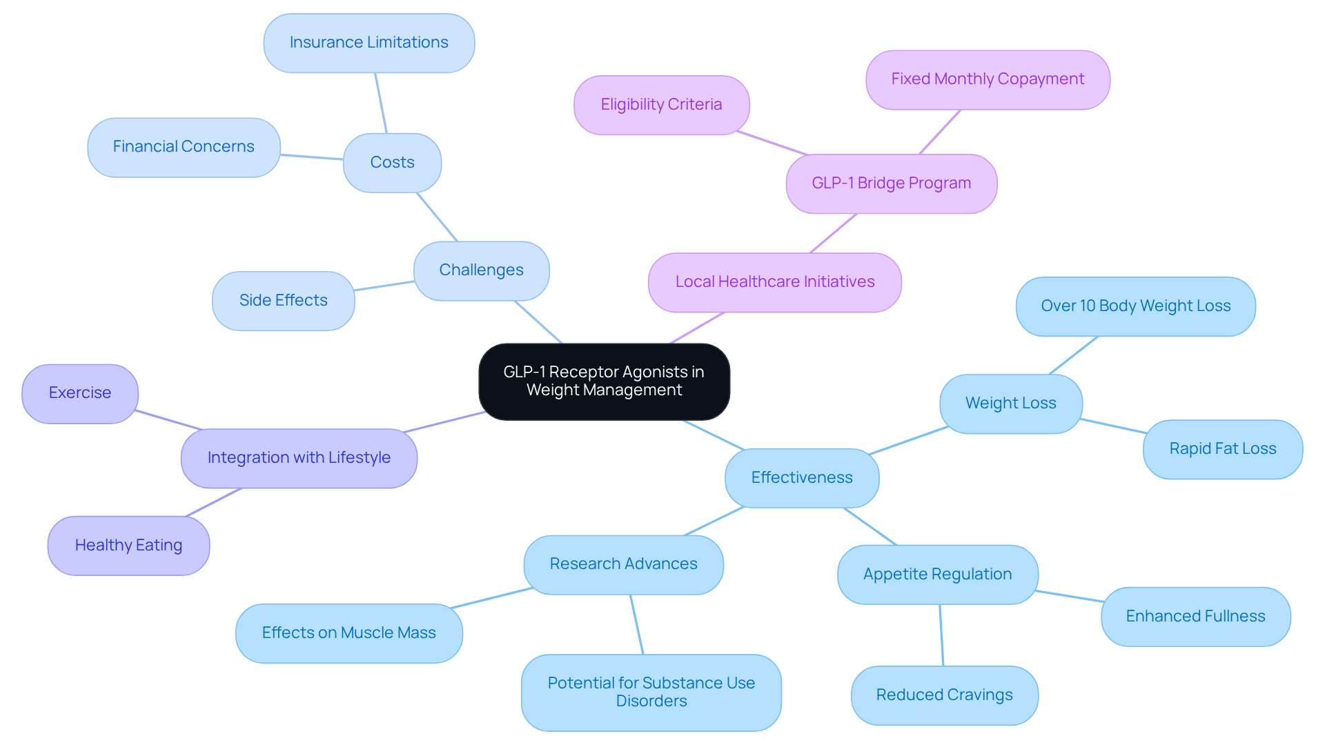 This mindmap starts with the main topic in the center and branches out to show related ideas. Each branch represents a different aspect of GLP-1 receptor agonists, helping you see how they connect to weight management and the challenges faced. This mindmap starts with the main topic in the center and branches out to show related ideas. Each branch represents a different aspect of GLP-1 receptor agonists, helping you see how they connect to weight management and the challenges faced.