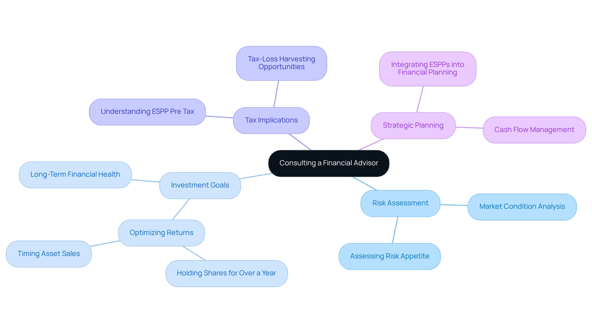 At the center, you'll find the main idea of consulting a financial advisor, with branches showing related topics that illustrate how they contribute to better financial decision-making and planning. At the center, you'll find the main idea of consulting a financial advisor, with branches showing related topics that illustrate how they contribute to better financial decision-making and planning.