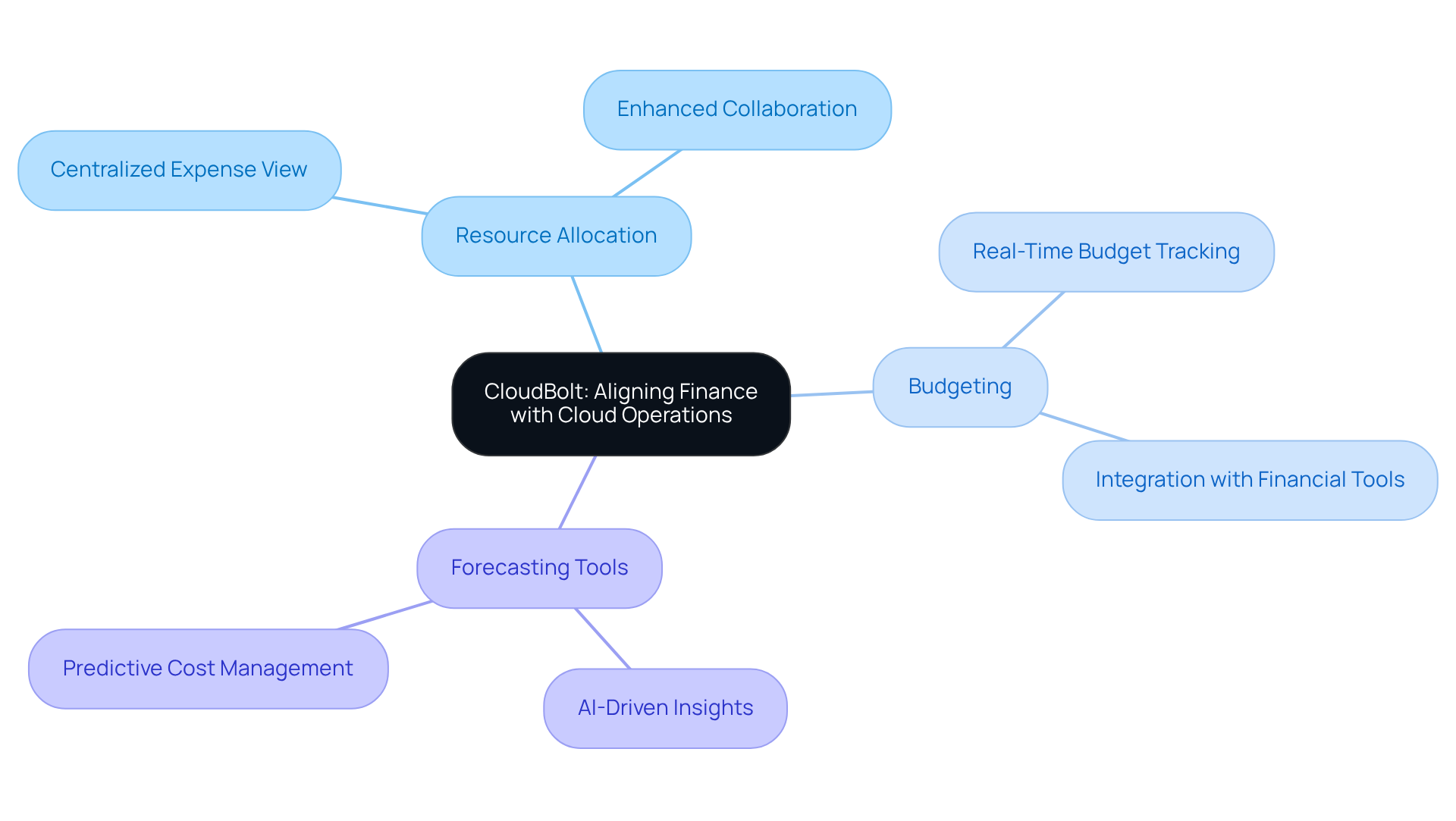 Start at the center with CloudBolt's main focus, then explore each branch to see how its features help improve financial control in cloud operations.