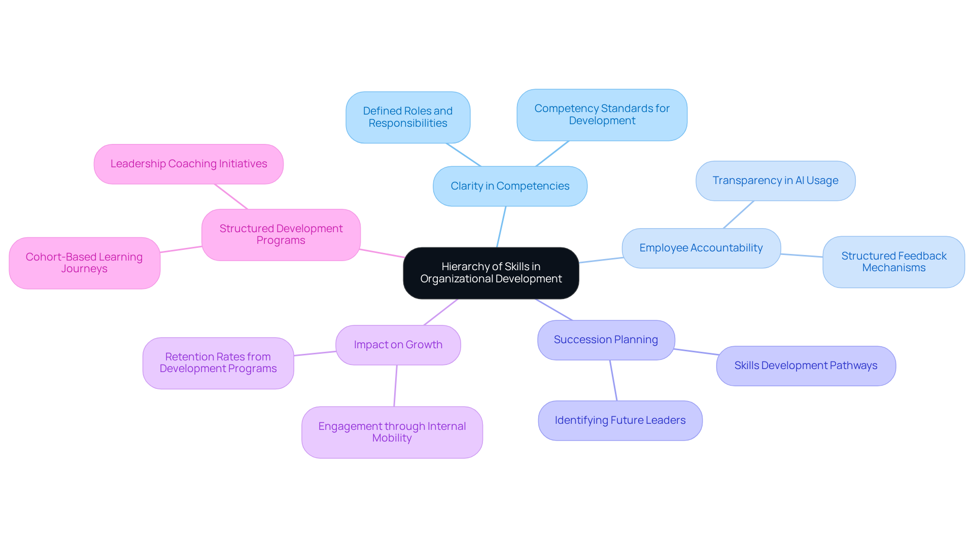 The central node represents the main idea, while the branches show how different aspects relate to the hierarchy of skills. Each branch highlights a key area that contributes to effective organizational development.