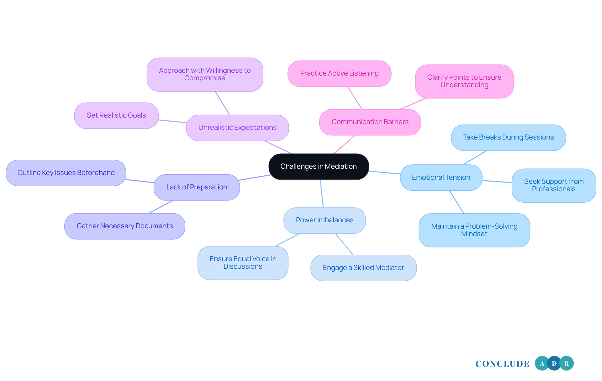 The central node represents the overall theme of mediation challenges. Each branch highlights a specific challenge, and the sub-branches provide practical solutions to overcome these hurdles. The central node represents the overall theme of mediation challenges. Each branch highlights a specific challenge, and the sub-branches provide practical solutions to overcome these hurdles.