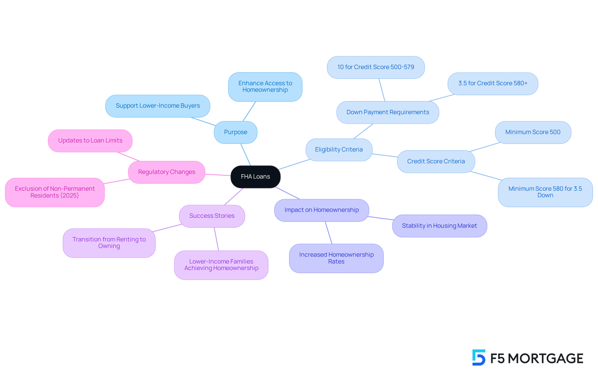 This mindmap illustrates the core aspects of FHA loans. Start at the center with 'FHA Loans' and explore the branches to understand their purpose, eligibility, and the stories of families benefiting from them. Each color-coded branch highlights distinct features, making it easier to grasp the overall picture.