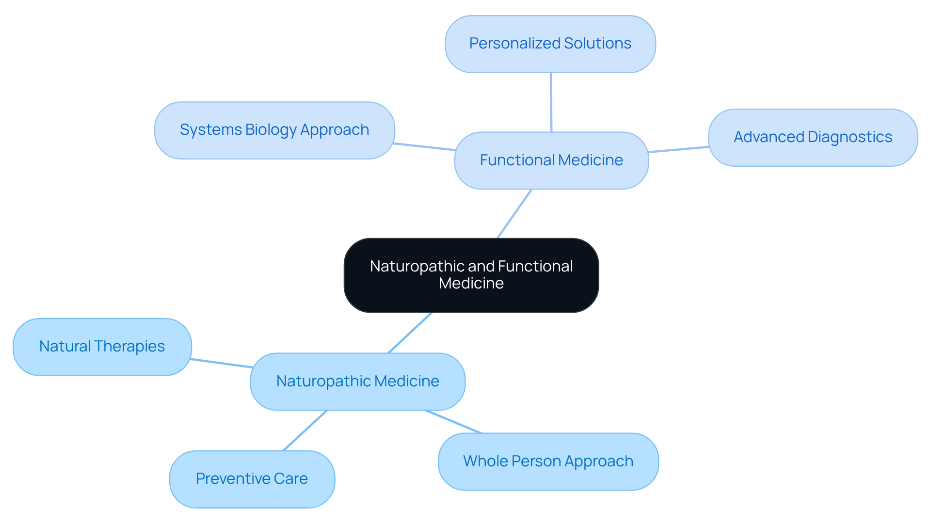 This mindmap illustrates the key concepts of naturopathic and functional medicine. Start at the center to explore how these approaches differ and what they have in common. Each branch represents a core idea, and the sub-branches provide more detail about specific practices and philosophies. This mindmap illustrates the key concepts of naturopathic and functional medicine. Start at the center to explore how these approaches differ and what they have in common. Each branch represents a core idea, and the sub-branches provide more detail about specific practices and philosophies.