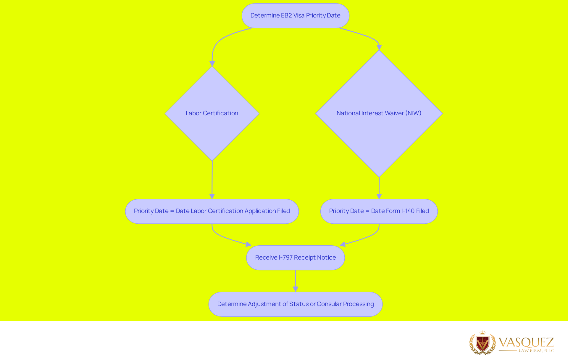 This flowchart guides you through the steps to determine your EB2 visa priority date. Start at the top and follow the arrows to see how your application method affects your priority date and what to do next after receiving your receipt notice.