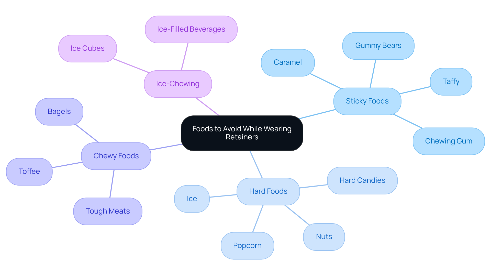 The center shows the main topic, and the branches represent different types of foods to avoid. Each category explains why these foods can be harmful to retainers, helping you make informed dietary choices.