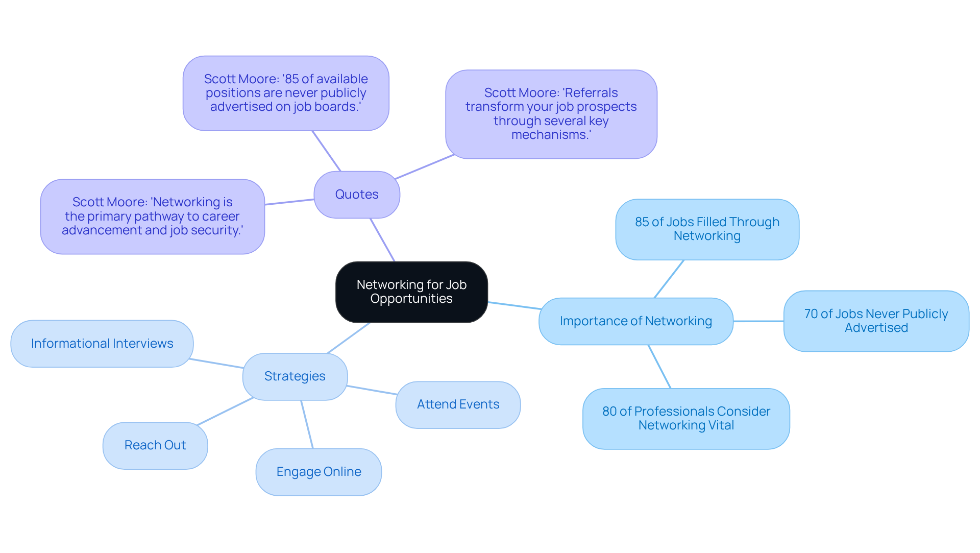 The central node represents the main topic of networking, while the branches show its importance, strategies to implement, and insightful quotes. Follow the branches to explore how each aspect contributes to enhancing your job search. The central node represents the main topic of networking, while the branches show its importance, strategies to implement, and insightful quotes. Follow the branches to explore how each aspect contributes to enhancing your job search.