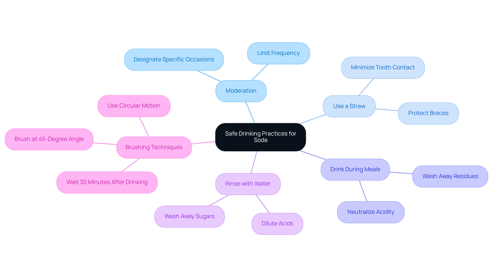 The center shows the main topic, and each branch represents a different recommendation for enjoying soda safely. Follow the branches to see specific tips and practices that can help maintain dental health.
