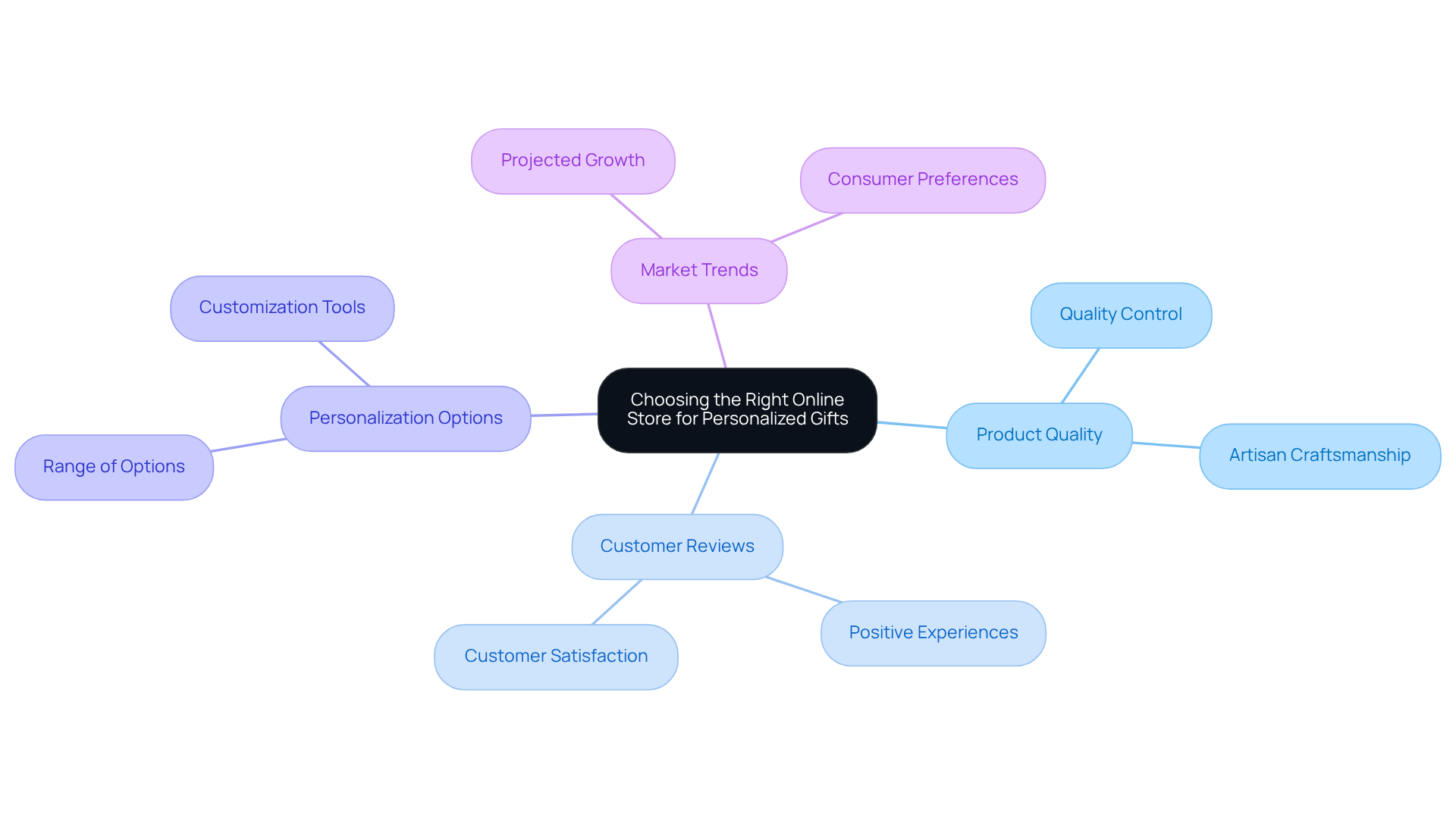 Start at the center with the main topic, then explore each branch to see the important factors that can help you find the perfect online shop for personalized gifts.