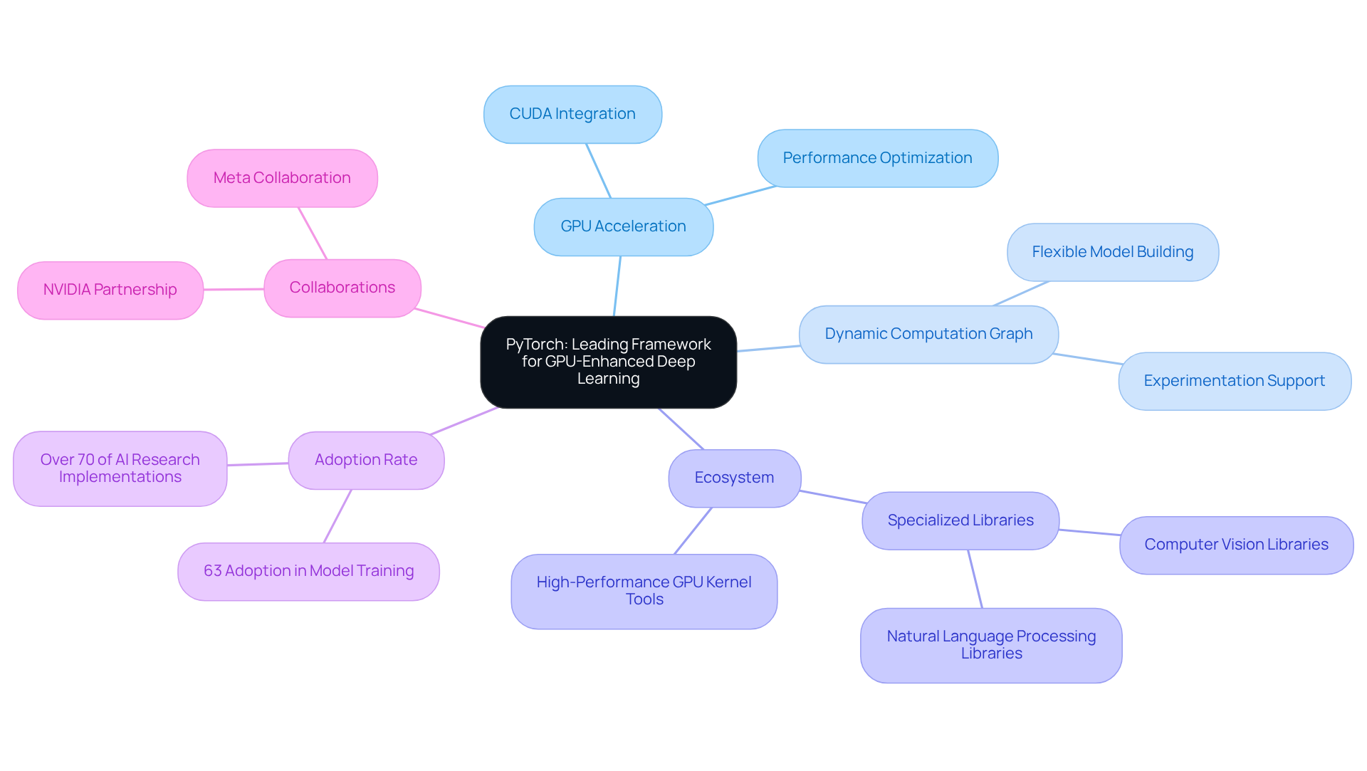The central node represents PyTorch, and the branches show its key features and benefits. Each branch highlights a different aspect, making it easy to understand how PyTorch excels in deep learning. The central node represents PyTorch, and the branches show its key features and benefits. Each branch highlights a different aspect, making it easy to understand how PyTorch excels in deep learning.