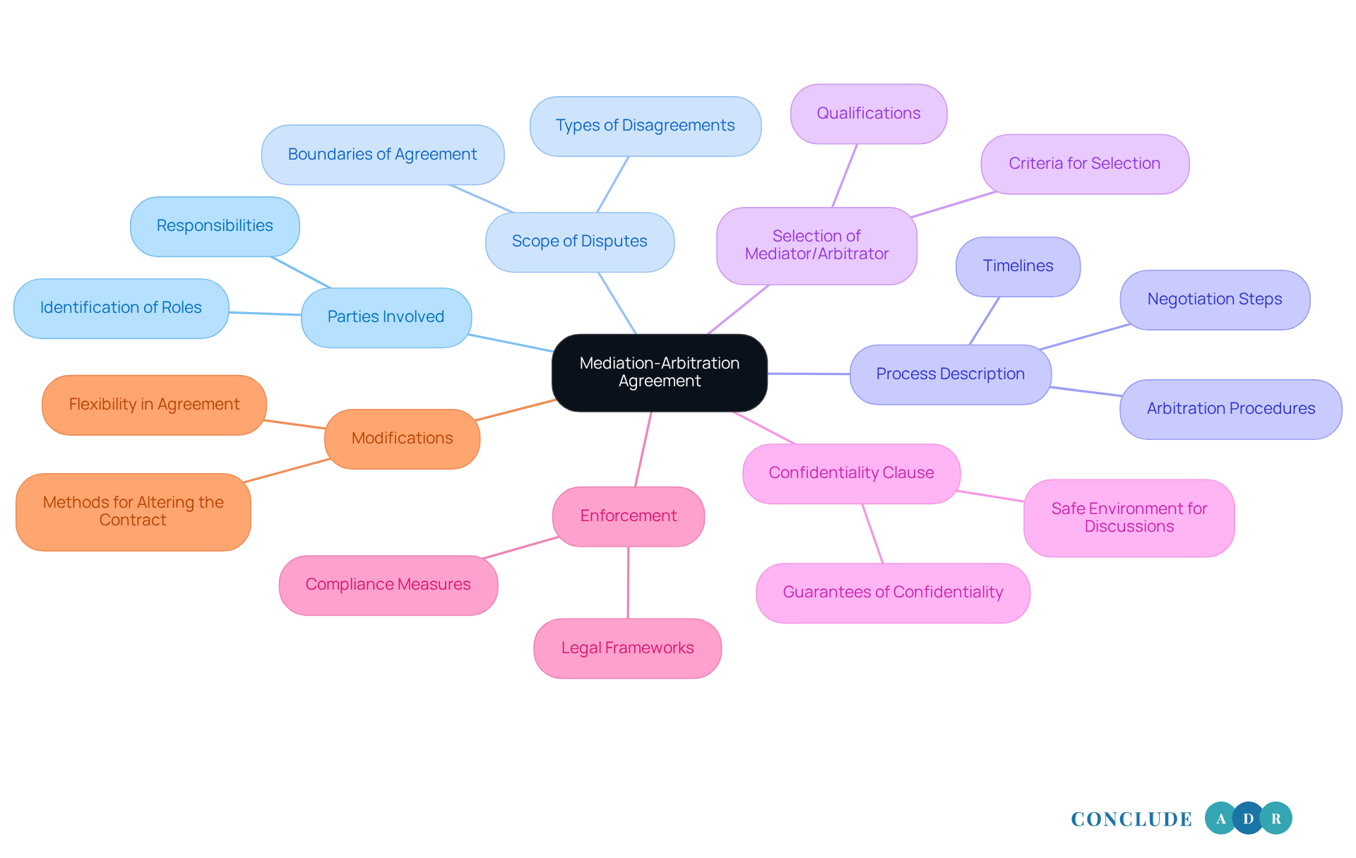 The central node represents the agreement itself, while each branch shows a key component. Follow the branches to understand what each part entails and how they contribute to the overall agreement.