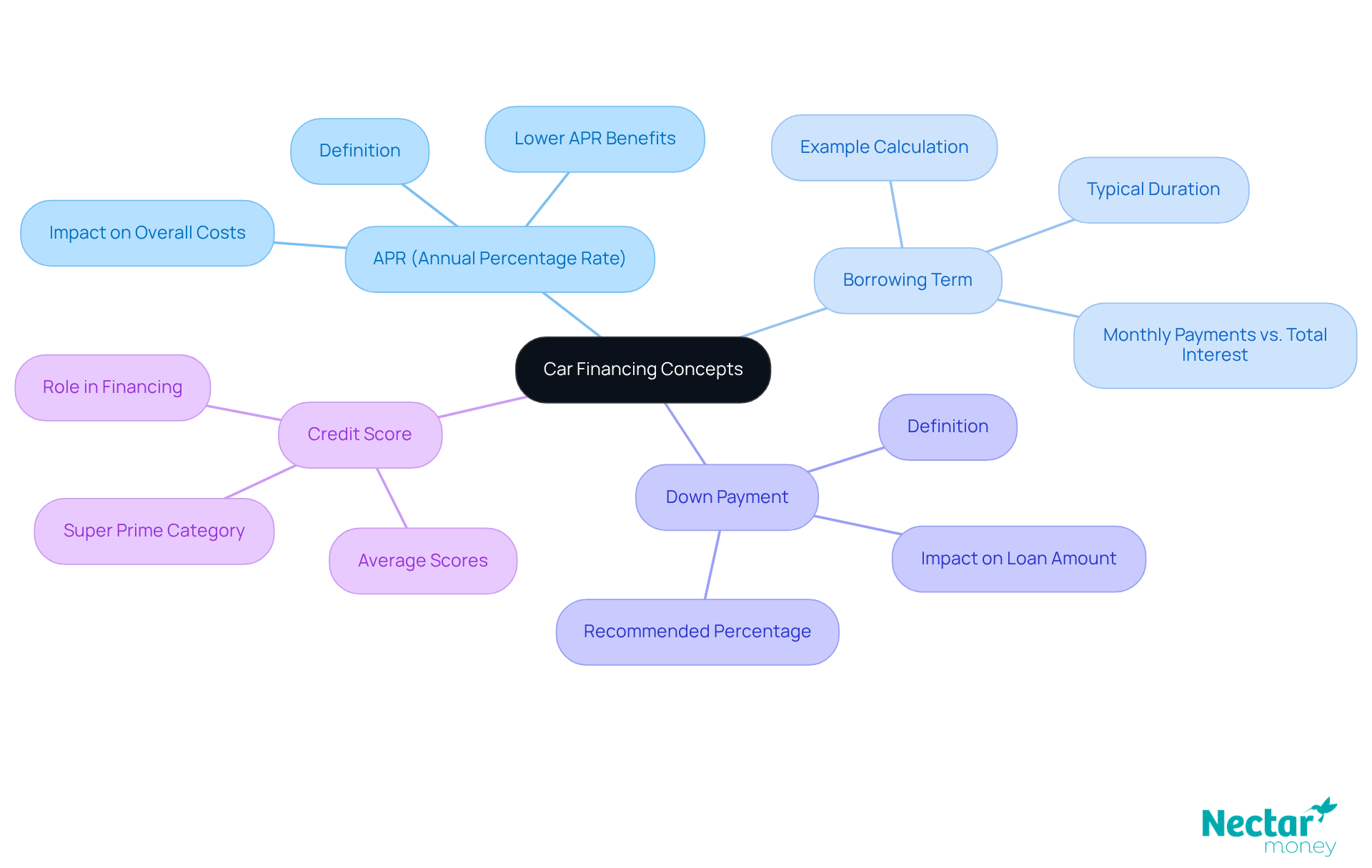 The center represents the overall topic of car financing, with branches breaking down each key concept. Each branch contains important details that help you understand how these concepts influence your financing decisions.