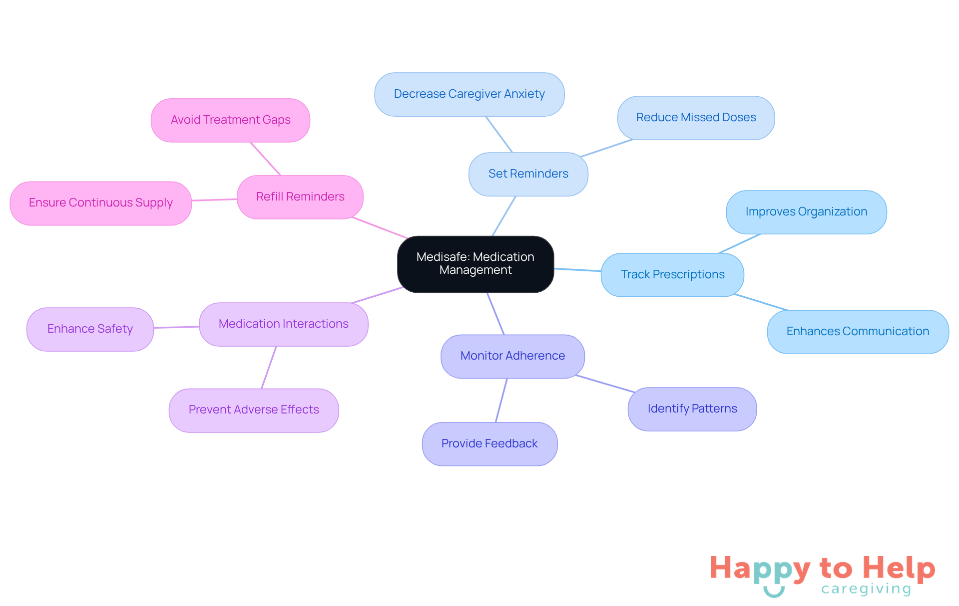 The center represents Medisafe, and the branches show its features. Each feature has benefits that help caregivers manage medications better, making it easier to understand how the app can improve health outcomes.