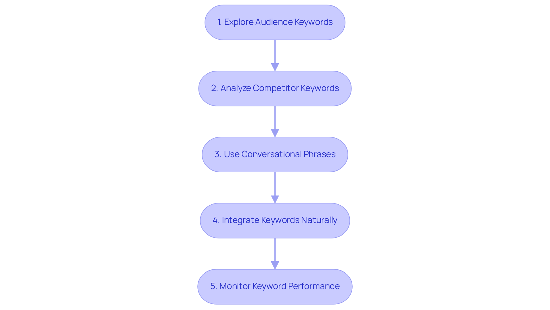 Each box represents a step in the process of optimizing keywords for wellness brands. Follow the arrows to see how to implement each strategy effectively.