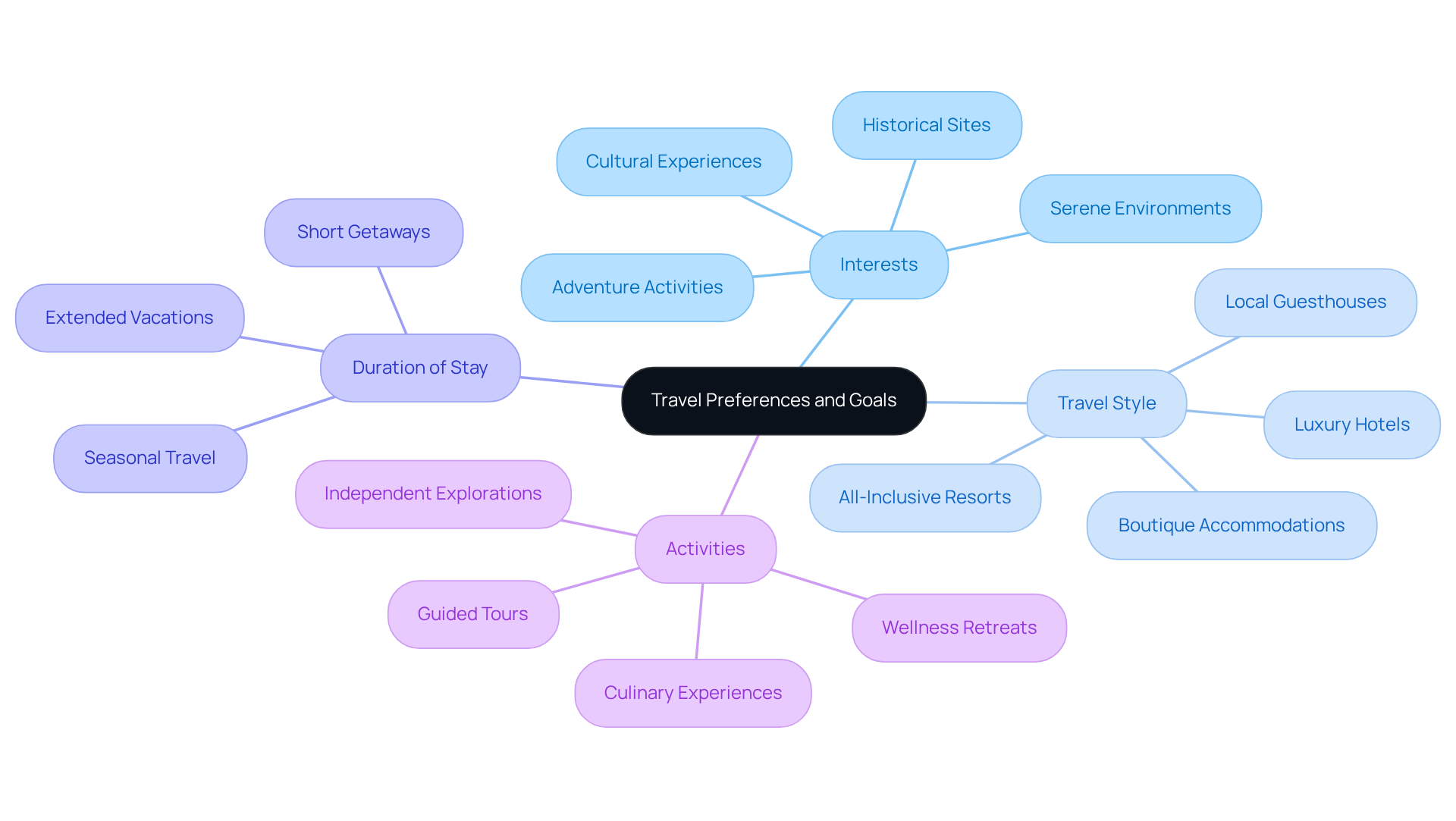 Start at the center with your travel preferences, then explore each branch to see how your interests, style, duration, and activities shape your ideal journey. Start at the center with your travel preferences, then explore each branch to see how your interests, style, duration, and activities shape your ideal journey.