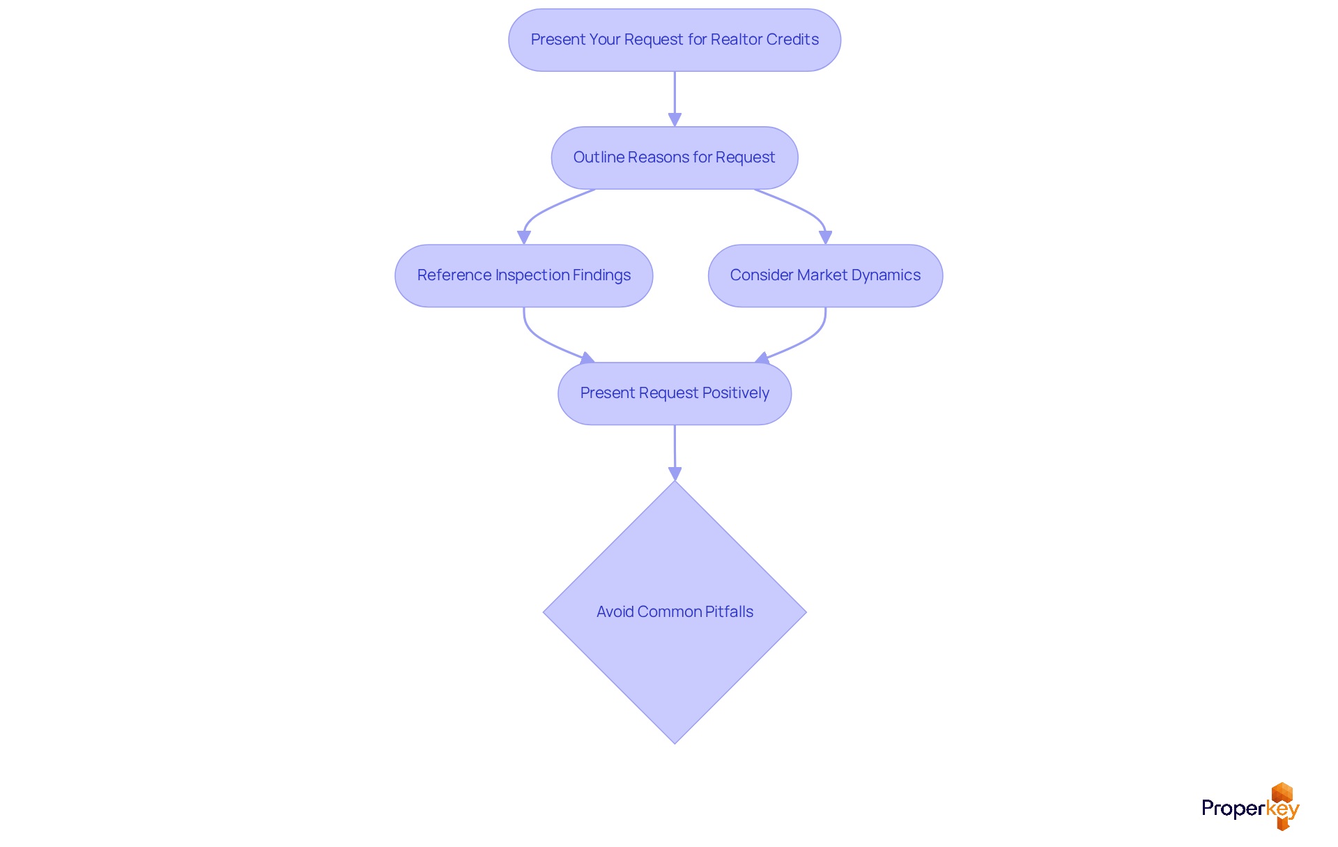 Follow the flow from the top to see how to build your request. Each step guides you through the process, from outlining your reasons to avoiding pitfalls. The green boxes represent positive actions to take, while the red box highlights what to avoid. Follow the flow from the top to see how to build your request. Each step guides you through the process, from outlining your reasons to avoiding pitfalls. The green boxes represent positive actions to take, while the red box highlights what to avoid.