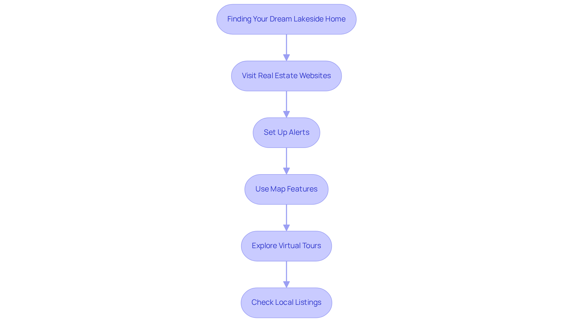 Each box represents a step in your home search journey. Follow the arrows to see the best way to navigate the lakeside real estate market, from online searches to local insights.