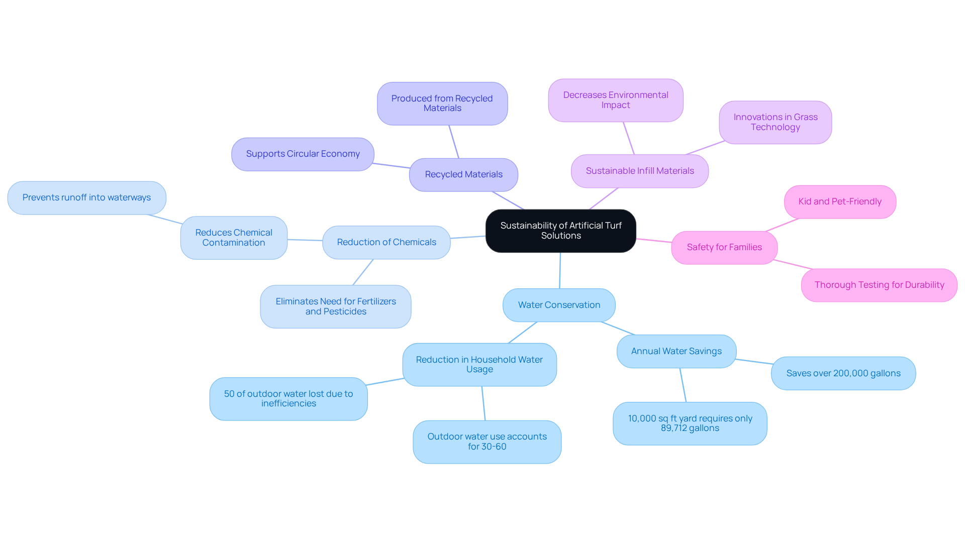 The central node represents the main theme of sustainability, while each branch highlights a specific benefit of synthetic grass. Follow the branches to explore how each point contributes to environmental conservation. The central node represents the main theme of sustainability, while each branch highlights a specific benefit of synthetic grass. Follow the branches to explore how each point contributes to environmental conservation.