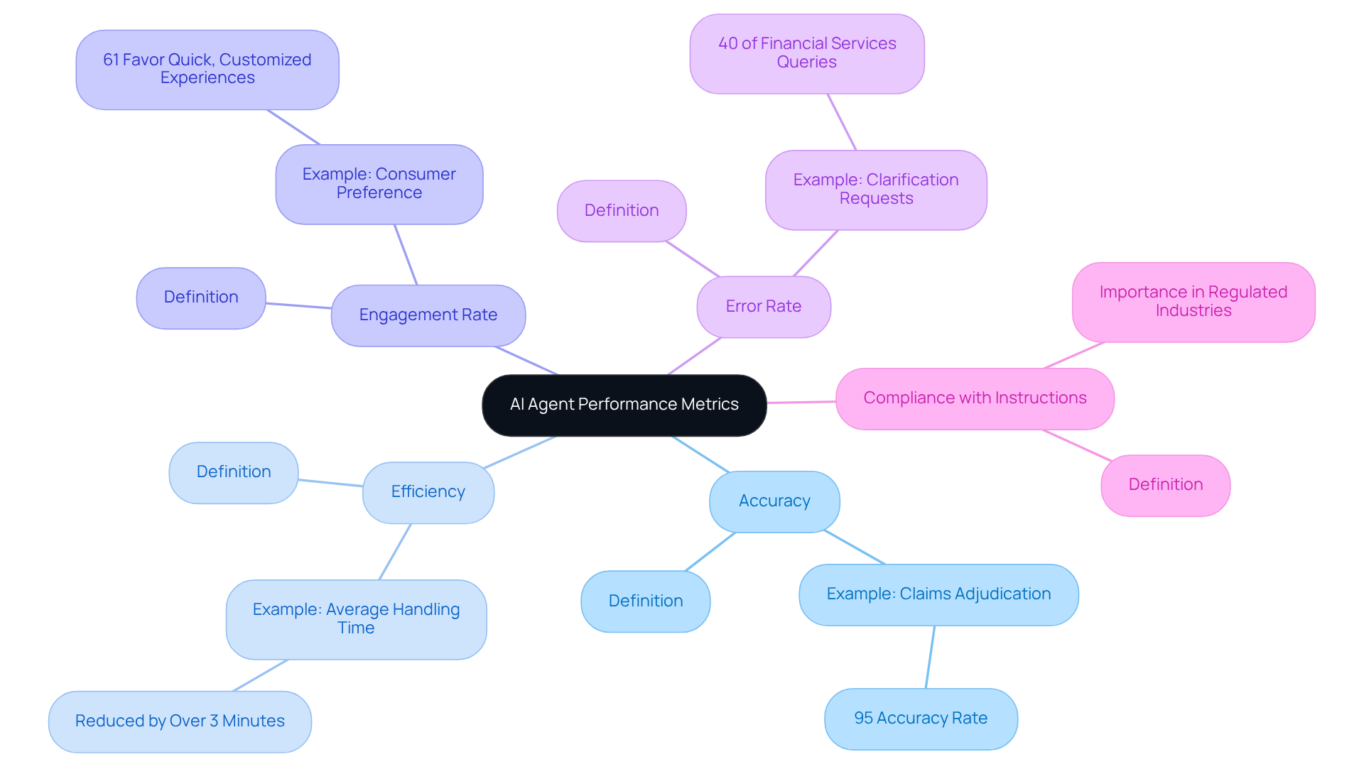 The central node represents the overall theme of evaluating AI agents, while each branch highlights a specific performance metric. The descriptions or examples under each metric provide additional context, helping you understand their significance in assessing AI effectiveness.