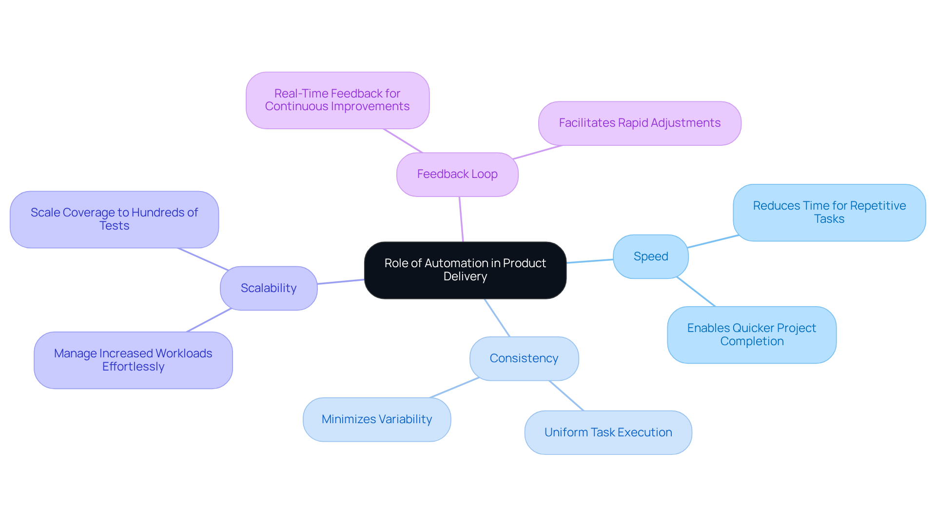 The central node represents the overall role of automation, while the branches show specific benefits. Each sub-branch provides additional details or examples related to that benefit.