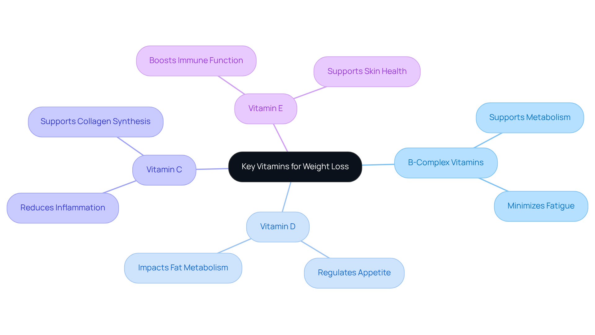 Start at the center with the main topic of vitamins for weight loss, then explore each branch to discover how each vitamin contributes to your weight loss journey.