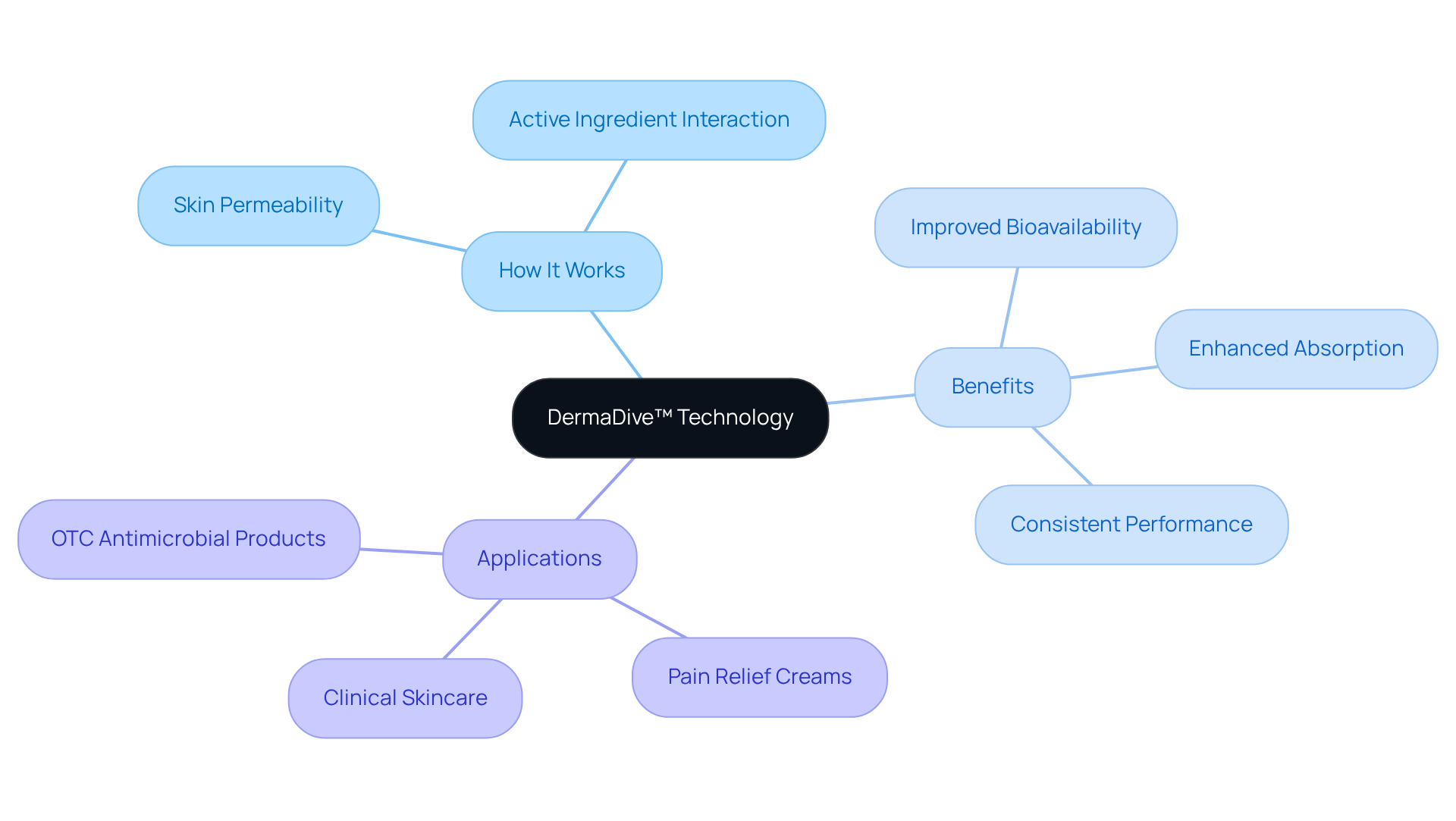 Start at the center with DermaDive™ technology, then explore how it works, its benefits, and the various applications it supports. Each branch represents a key aspect of the technology, making it easy to understand its significance.