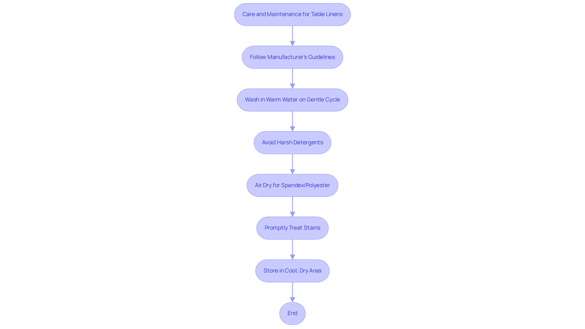 Each step in the flowchart represents an important action to take for maintaining your table linens. Follow the arrows to ensure you’re taking the right steps to keep them looking great and lasting longer.