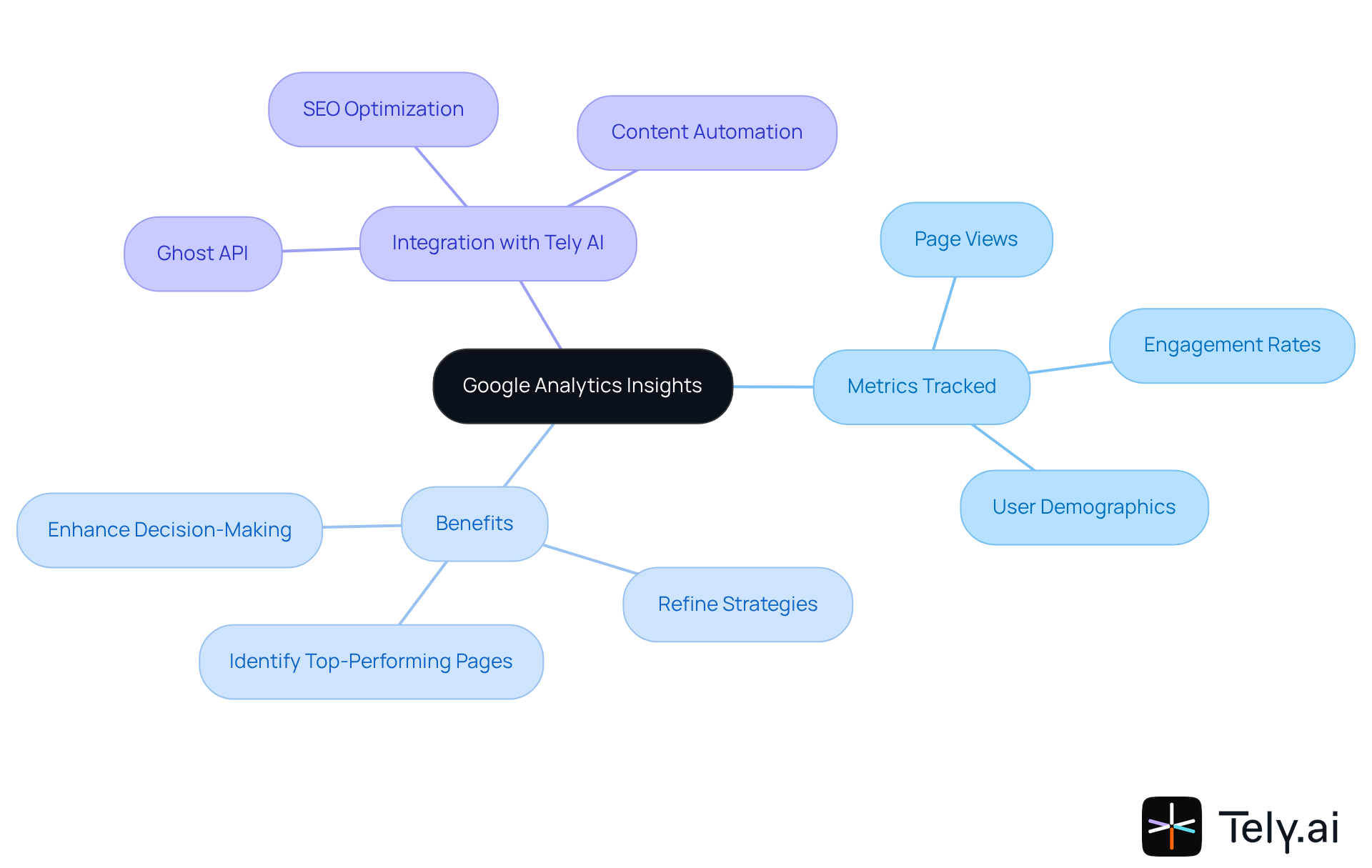 The central node represents Google Analytics, with branches showing key metrics, benefits, and integrations. Each branch helps you understand how these elements connect and contribute to effective B2B marketing. The central node represents Google Analytics, with branches showing key metrics, benefits, and integrations. Each branch helps you understand how these elements connect and contribute to effective B2B marketing.
