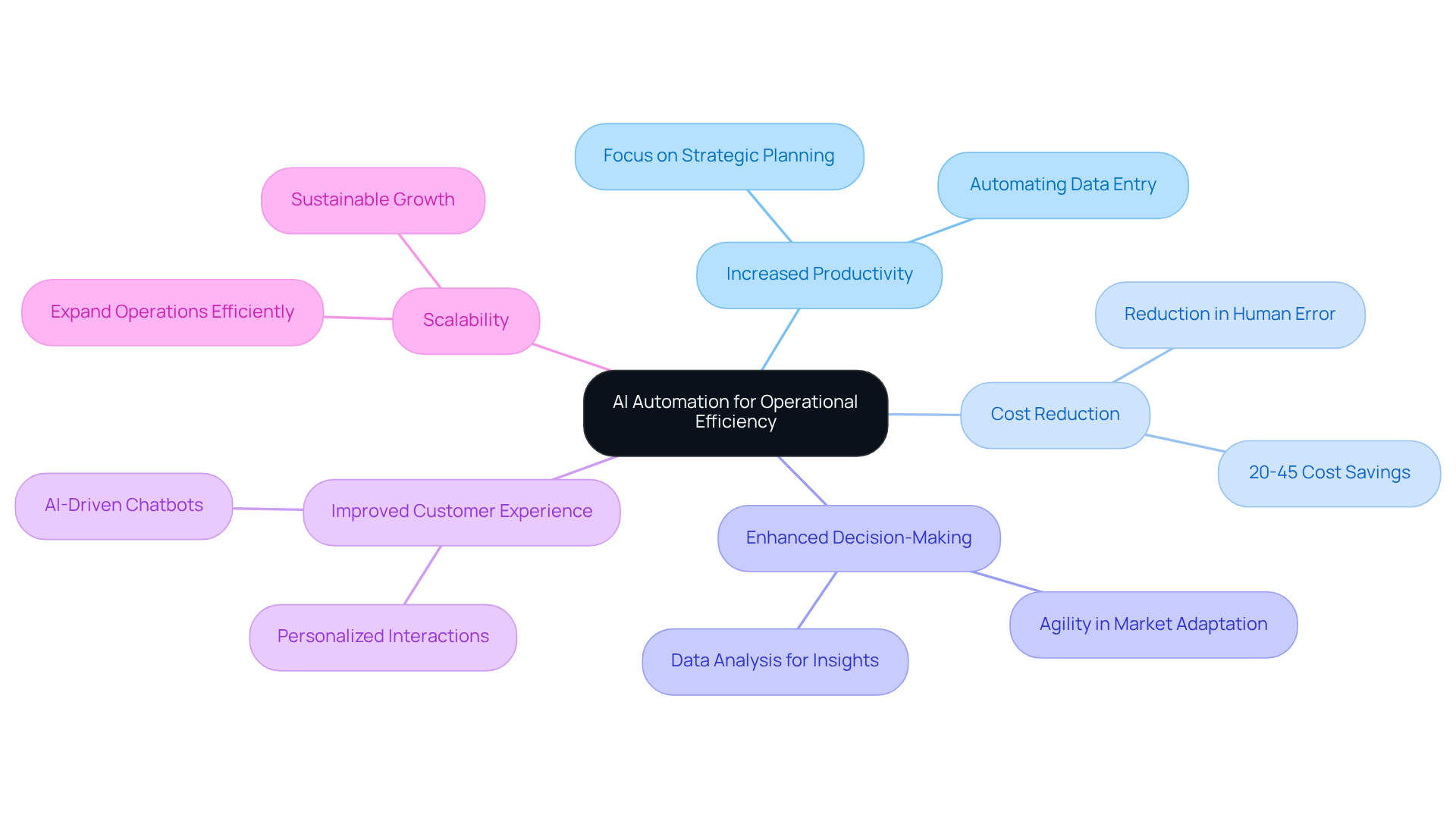 The central idea is AI automation, with each branch representing a major benefit. Explore each benefit to see how it contributes to making businesses more efficient and successful. The central idea is AI automation, with each branch representing a major benefit. Explore each benefit to see how it contributes to making businesses more efficient and successful.