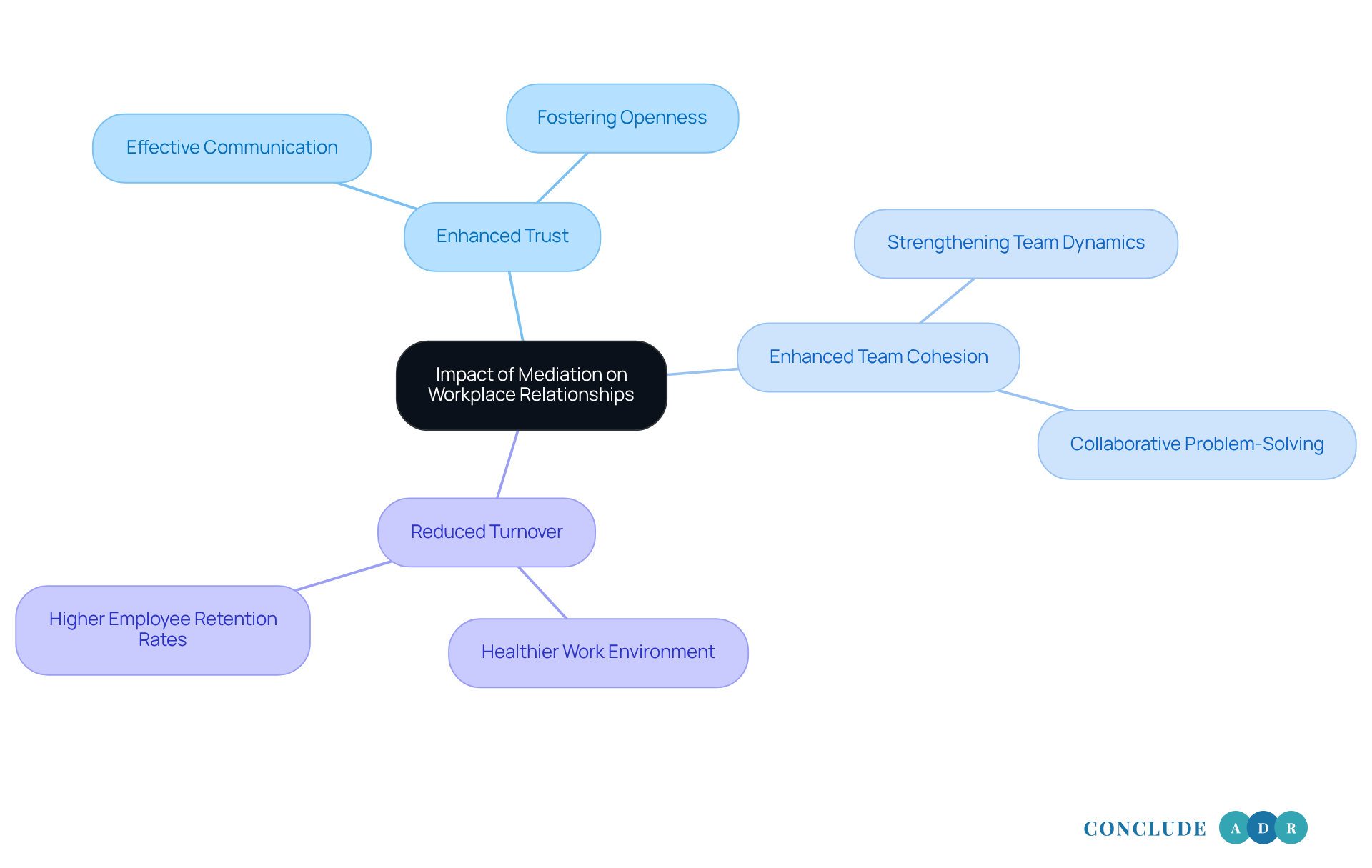 The central node represents the overall impact of mediation, while the branches show specific benefits. Each benefit highlights how mediation plays a role in improving workplace dynamics.