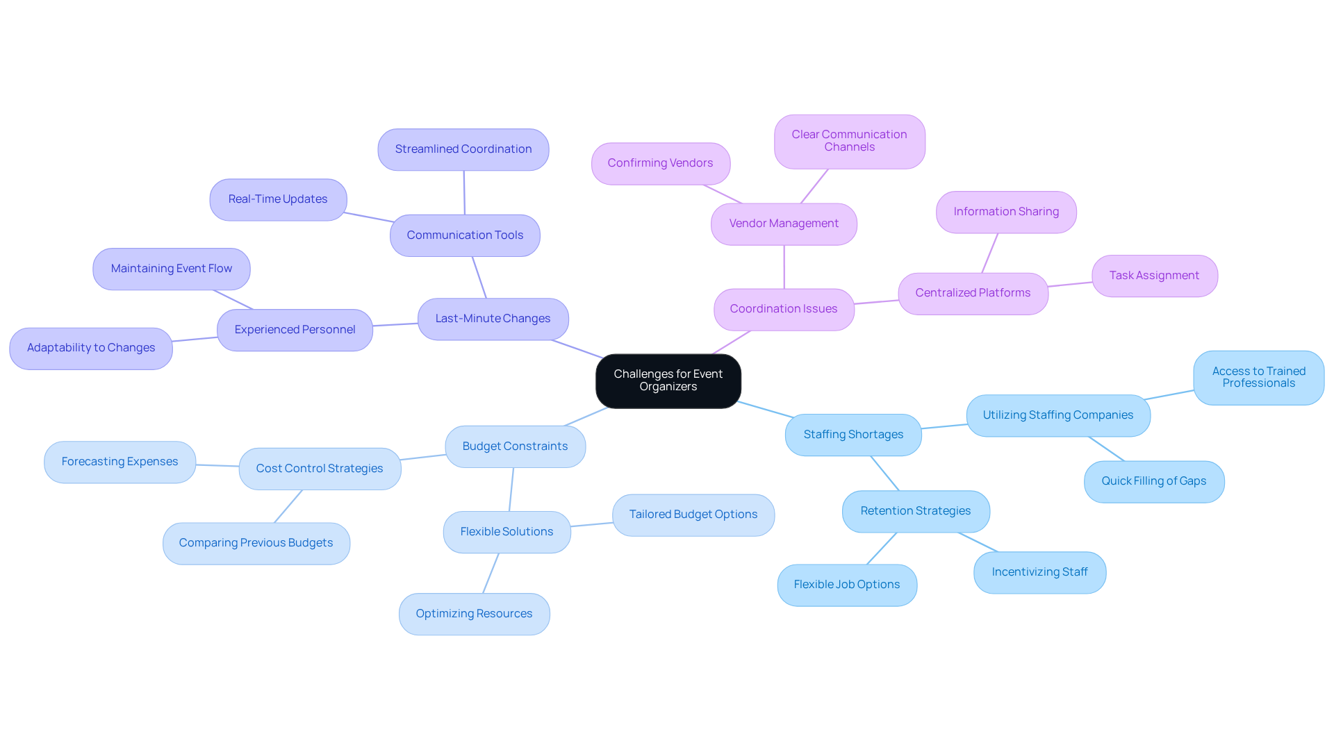 The central node represents the main theme of challenges. Each branch shows a specific challenge, and the sub-branches detail how event staff companies can help solve these issues. Follow the branches to see how solutions align with each challenge. The central node represents the main theme of challenges. Each branch shows a specific challenge, and the sub-branches detail how event staff companies can help solve these issues. Follow the branches to see how solutions align with each challenge.