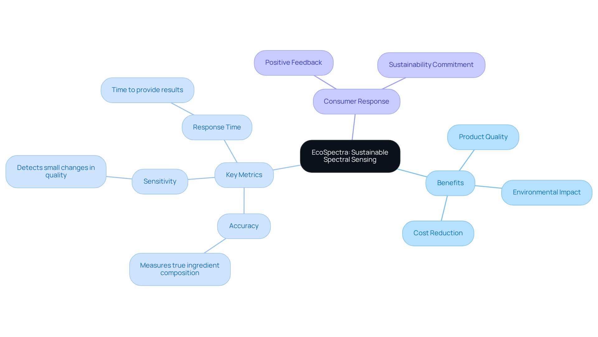 The center represents EcoSpectra's technology, with branches showing its benefits and metrics. Each metric has a brief description to help you understand its importance in evaluating the sensing systems.